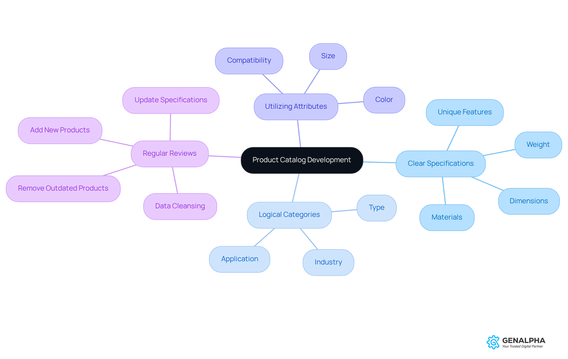 Begin at the center with the main goal of developing a product catalog. Follow the branches to explore each key area and the specific actions that support it. This layout helps you see how everything connects and what steps to take.
