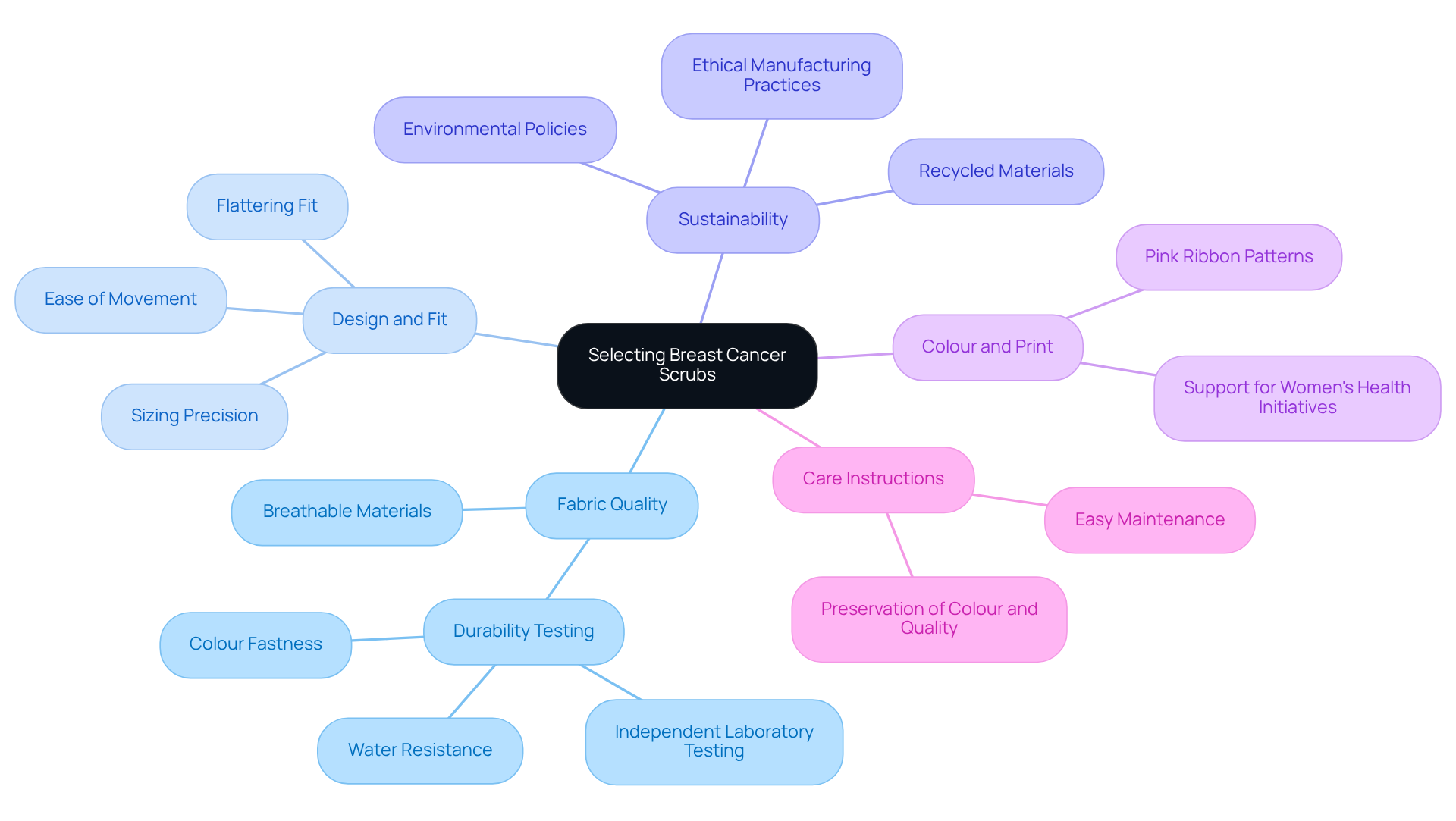 The central node represents the main topic, while each branch highlights a key feature to consider. Follow the branches to explore specific details related to each feature. The central node represents the main topic, while each branch highlights a key feature to consider. Follow the branches to explore specific details related to each feature.