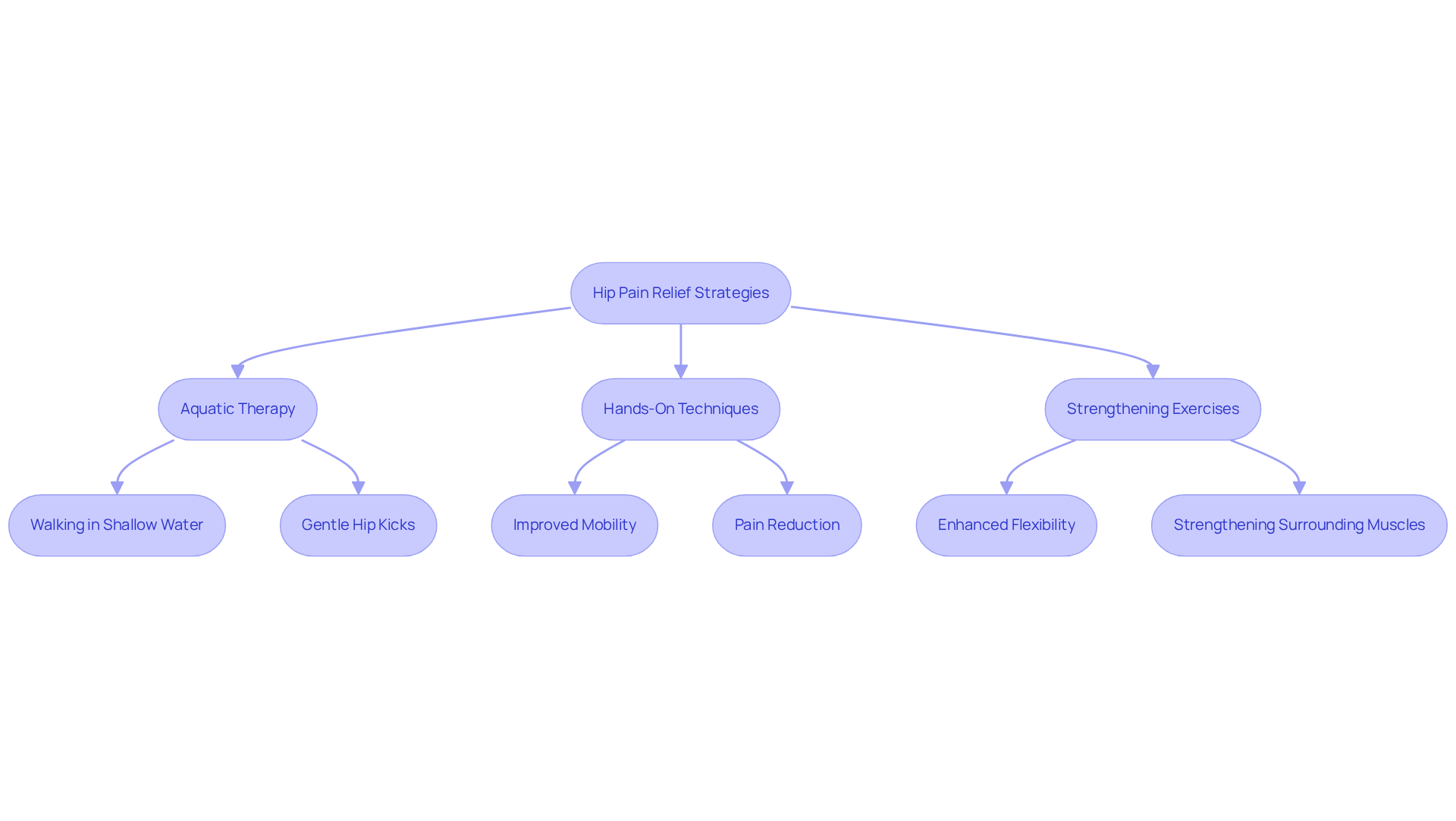 This flowchart outlines the different strategies for relieving hip pain. Each branch represents a type of therapy, and the sub-boxes show specific exercises or benefits associated with each method. Follow the arrows to see how these therapies can help improve mobility and reduce discomfort. This flowchart outlines the different strategies for relieving hip pain. Each branch represents a type of therapy, and the sub-boxes show specific exercises or benefits associated with each method. Follow the arrows to see how these therapies can help improve mobility and reduce discomfort.