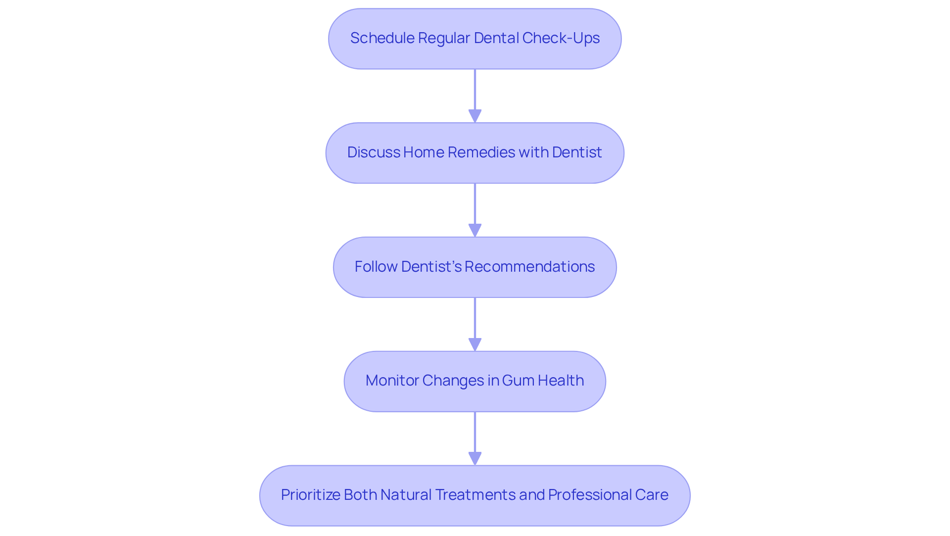 This flowchart shows the steps you can take to keep your gums healthy. Start with regular dental visits, then talk to your dentist about any home treatments, follow their advice, keep an eye on your gum health, and remember to combine natural and professional care for the best results.