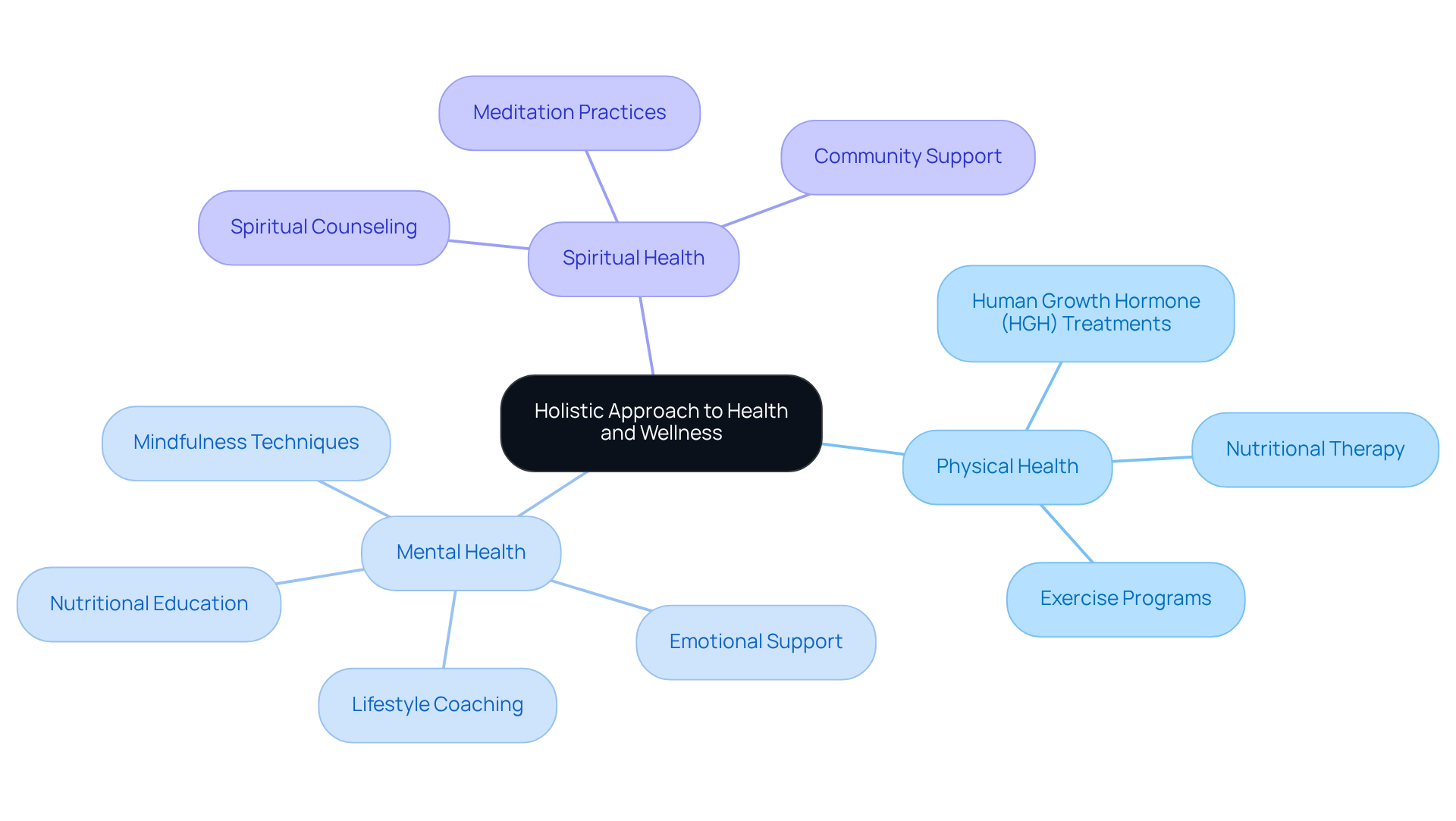 This mindmap starts with the central idea of holistic health and branches out into key areas of focus. Each branch represents a dimension of wellness, and the sub-branches detail specific treatments or approaches that contribute to overall well-being. Follow the branches to see how different aspects of health are interconnected.