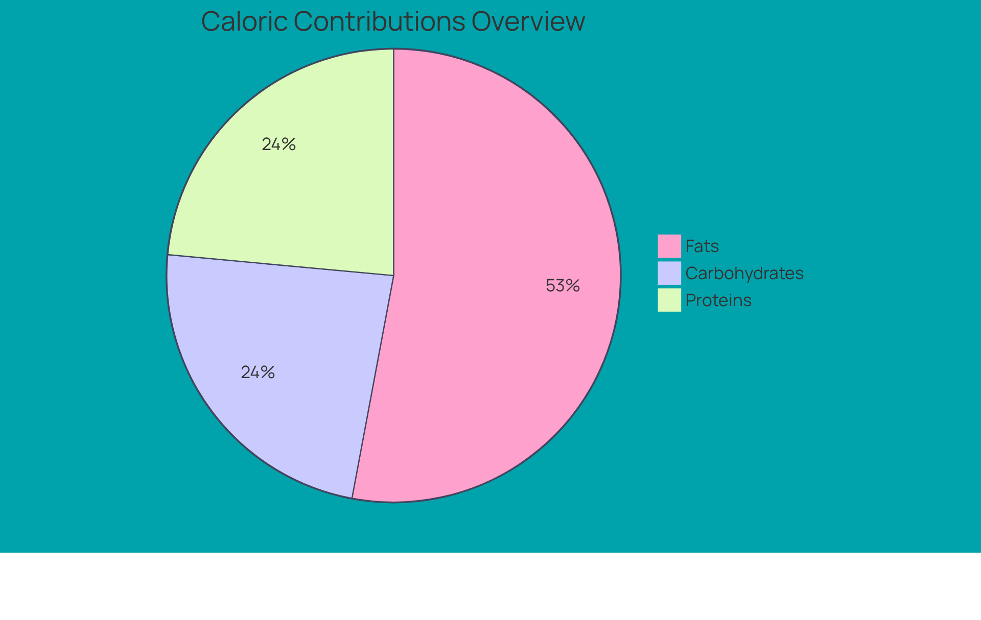 Each slice of the pie shows how many calories each macronutrient provides per gram. The larger the slice, the more energy it contributes to your diet!