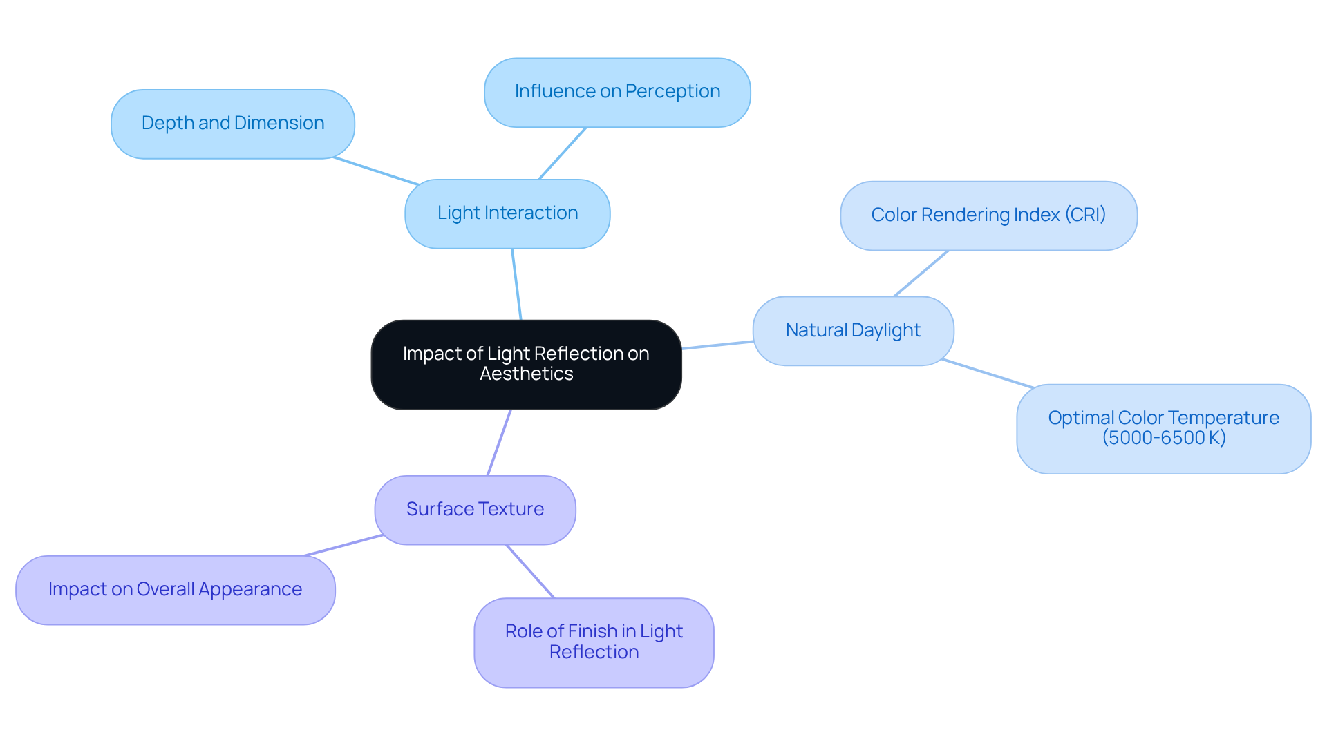 The central idea is about how light reflection affects the look of dentures. Each branch explores different aspects, like how light interacts with materials, the importance of natural light for color matching, and how the surface finish influences appearance.