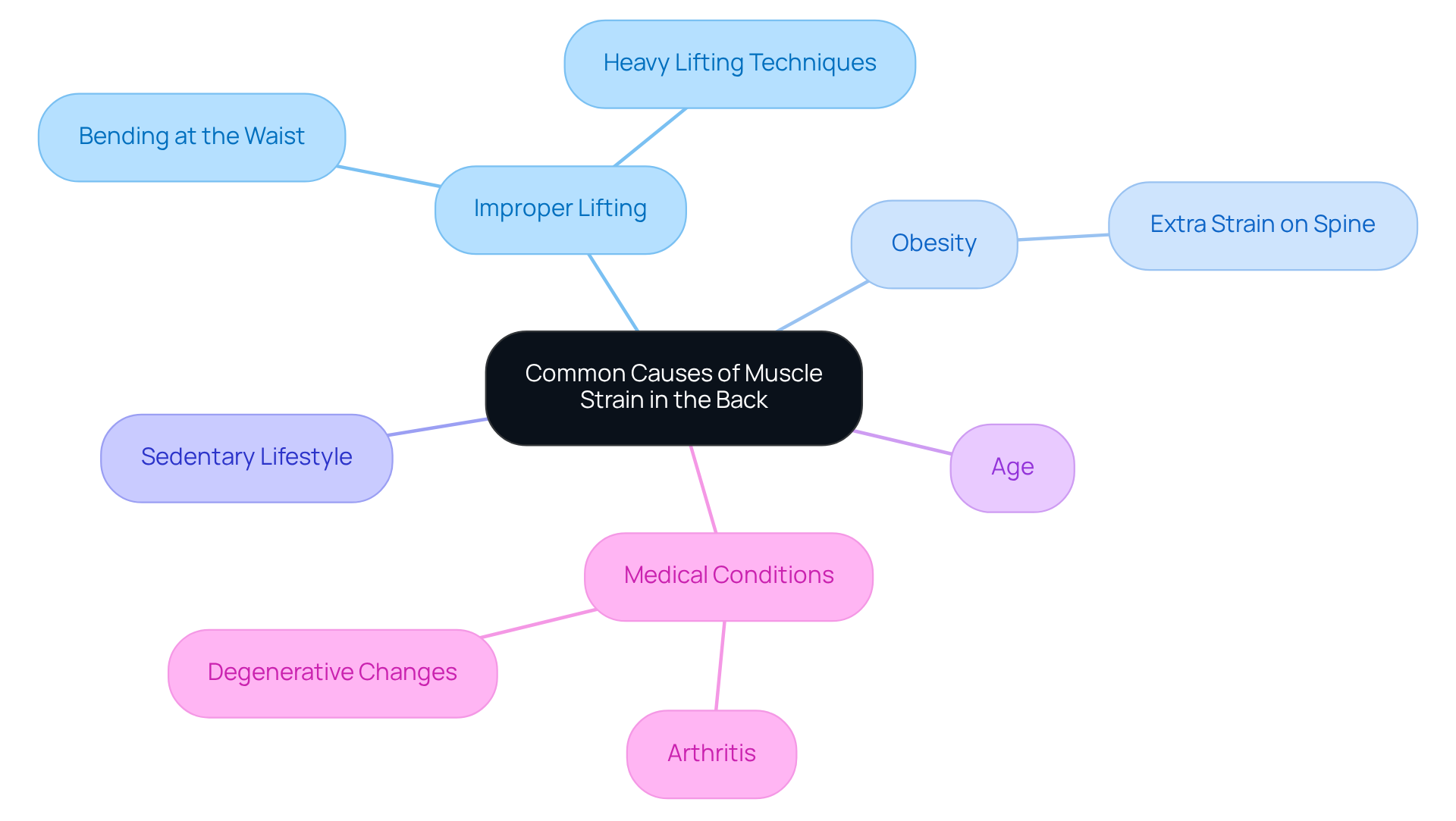 The central node represents the main topic, while the branches show different causes of muscle strain. Each color-coded branch helps you see how various factors contribute to back discomfort. The central node represents the main topic, while the branches show different causes of muscle strain. Each color-coded branch helps you see how various factors contribute to back discomfort.