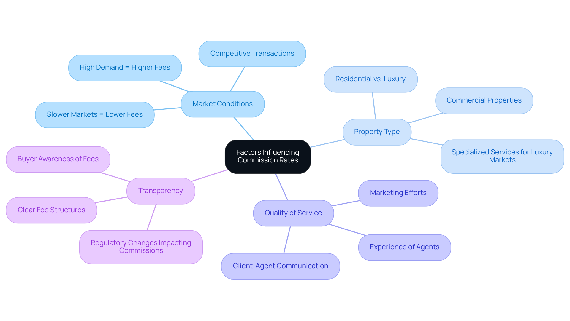 The central node represents the main topic, while the branches show different factors that affect commission rates. Each sub-branch provides more detail about how these factors play a role in determining fees.