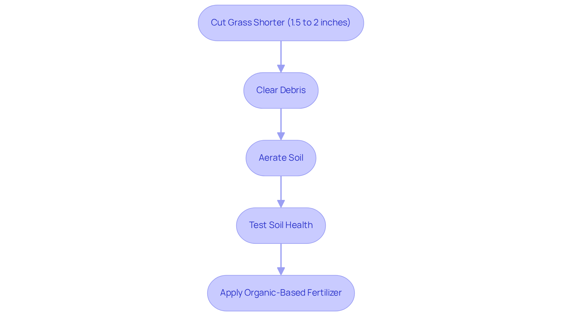 Each box shows a step in preparing your lawn for overseeding. Follow the arrows to see what to do next for a successful overseeding process.