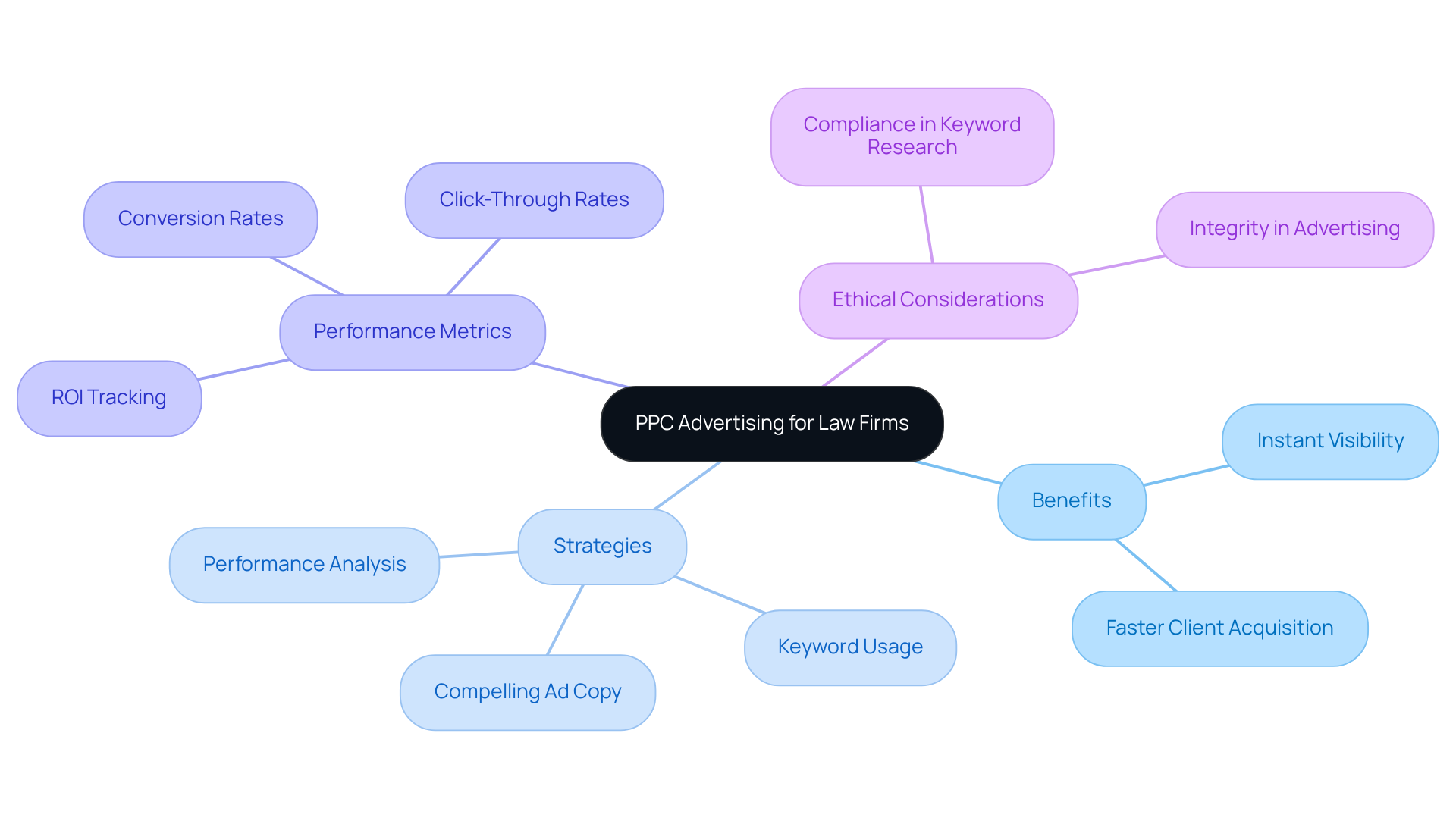 Start at the center with the main topic of PPC advertising. Follow the branches to explore the benefits, strategies, and ethical aspects that are crucial for law firms looking to enhance their digital marketing efforts. Start at the center with the main topic of PPC advertising. Follow the branches to explore the benefits, strategies, and ethical aspects that are crucial for law firms looking to enhance their digital marketing efforts.