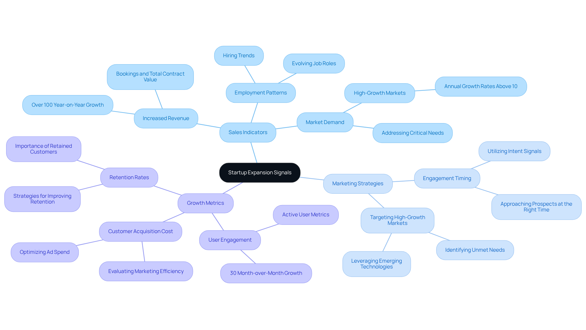The central node represents the main topic of startup expansion signals. Each branch shows different indicators and strategies related to sales and marketing, helping you understand how to identify and act on growth opportunities.