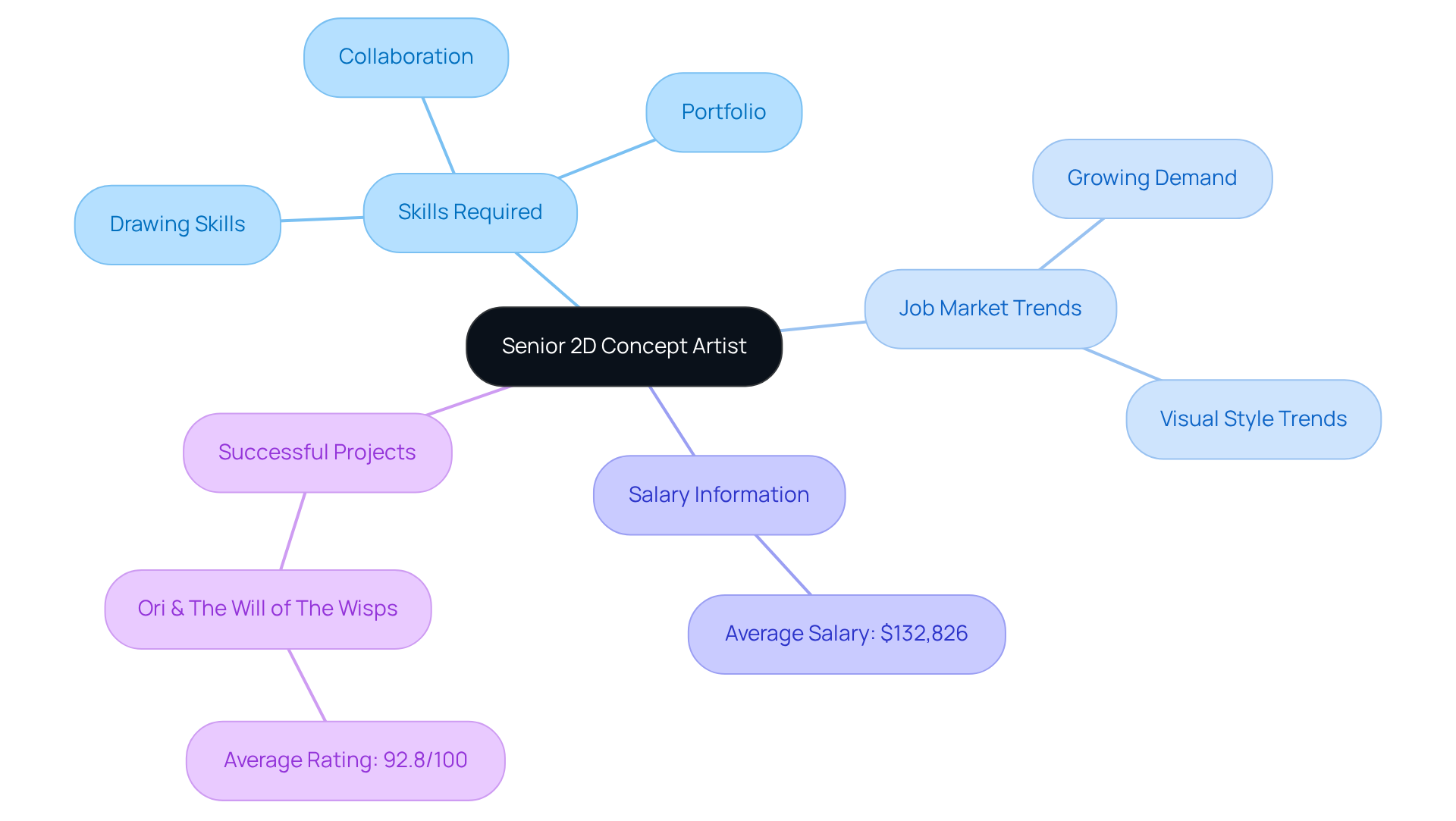 The central node represents the role, while branches show the skills, market trends, salary, and examples of successful projects. Each branch helps you understand different aspects of being a Senior 2D Concept Artist. The central node represents the role, while branches show the skills, market trends, salary, and examples of successful projects. Each branch helps you understand different aspects of being a Senior 2D Concept Artist.