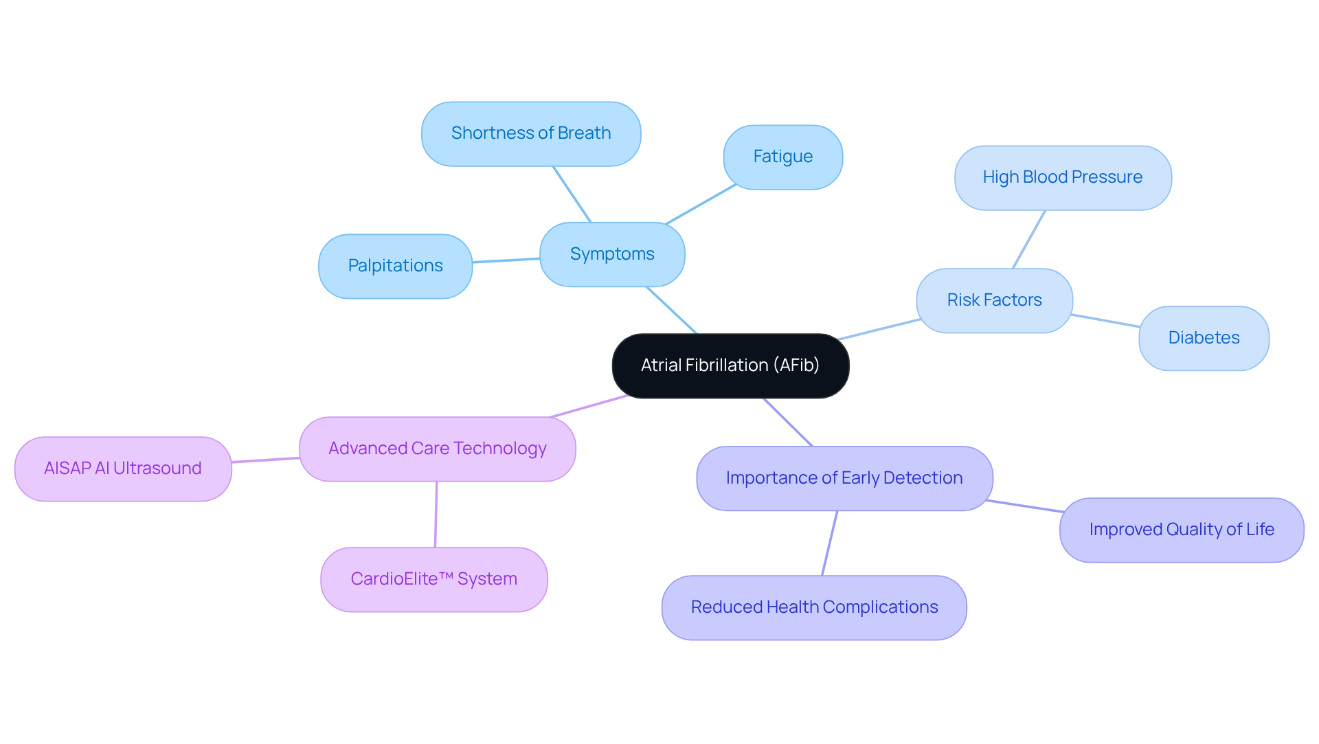 This mindmap starts with AFib at the center, branching out to show symptoms, risk factors, and the importance of early detection. Each branch highlights key points that help you understand AFib better and the advanced care available.
