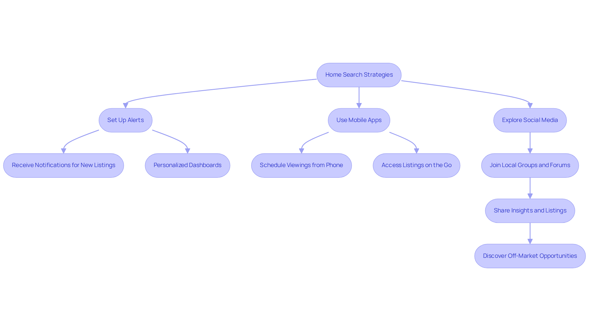 Follow the arrows to see how each strategy can help you in your home search. Each branch represents a different approach, and the tips under each can guide you on how to implement them effectively.