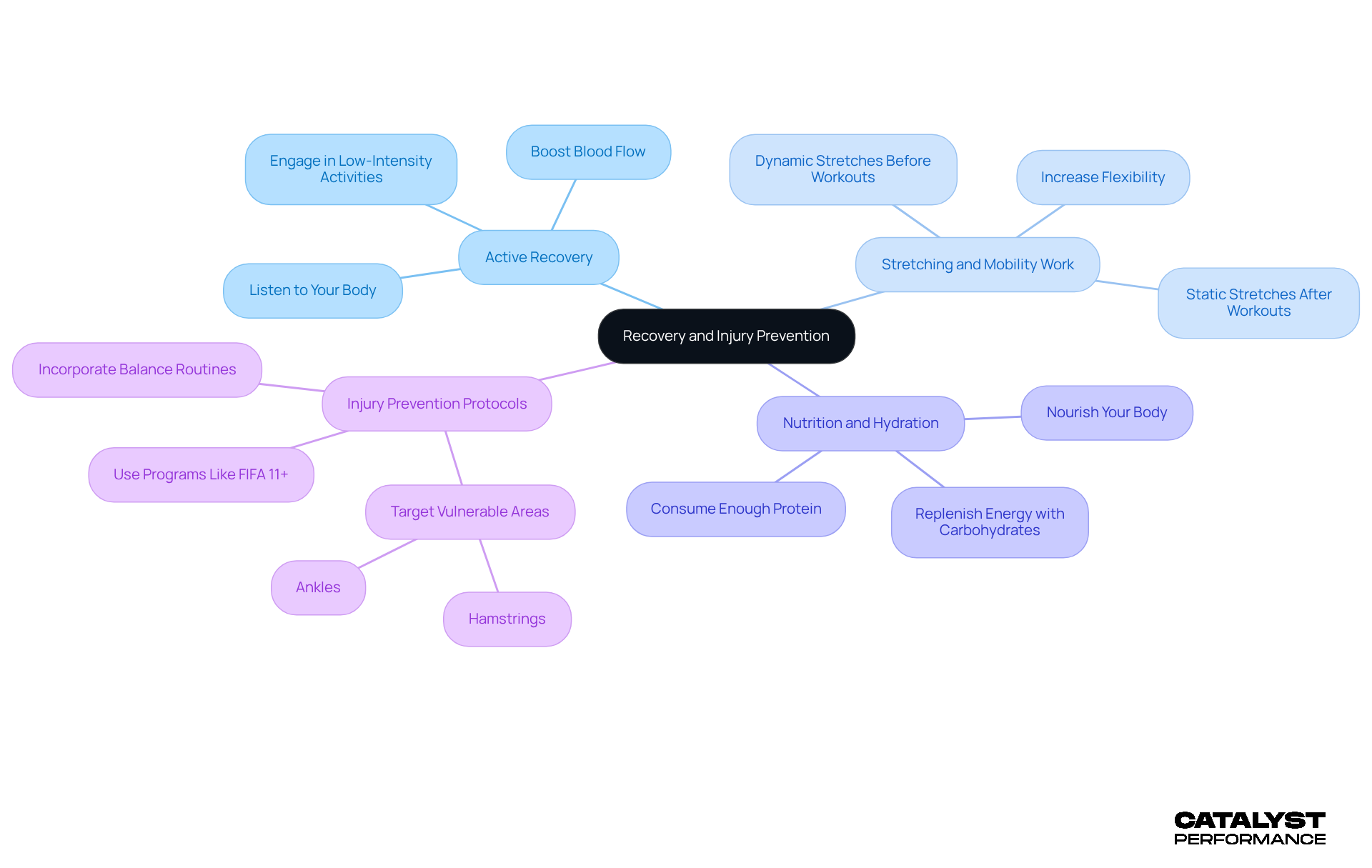 The central node represents the main focus on recovery and injury prevention, while the branches show specific strategies you can adopt. Each color-coded branch leads to actionable tips that can help you enhance your fitness journey.