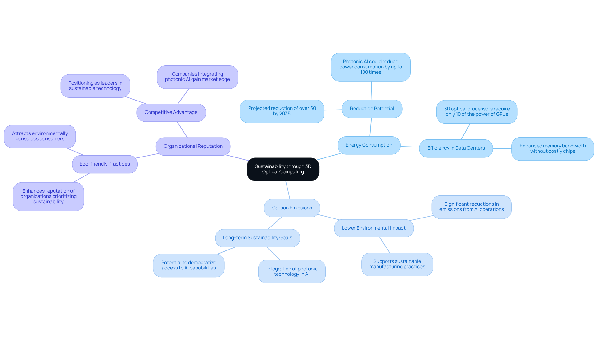 The central node represents the main theme of sustainability, while the branches show how 3D optical computing contributes to reducing energy use and emissions, along with enhancing the reputation of eco-conscious organizations.