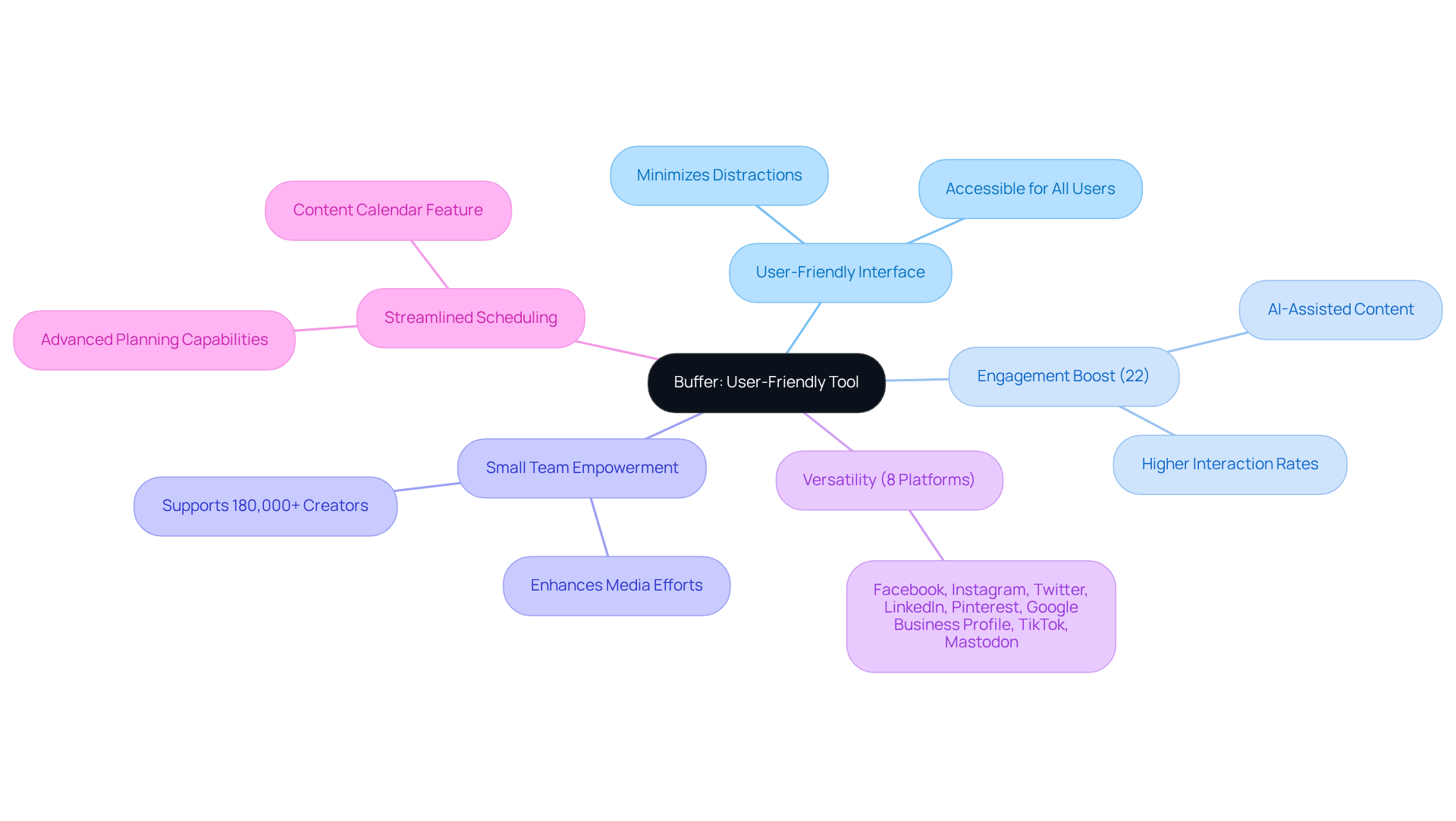 At the center is Buffer, which connects to various benefits and features. Each branch highlights a specific area, like user engagement or versatility, helping you see how Buffer supports effective social media strategies. At the center is Buffer, which connects to various benefits and features. Each branch highlights a specific area, like user engagement or versatility, helping you see how Buffer supports effective social media strategies.