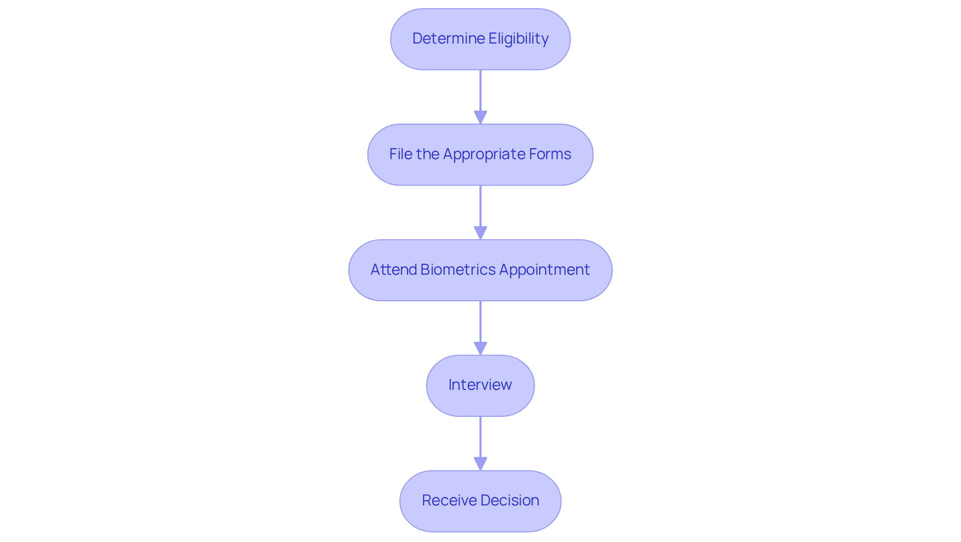 Each box represents a step in the green card application journey. Follow the arrows to see how each step leads to the next, helping you understand what to expect as you navigate the process.