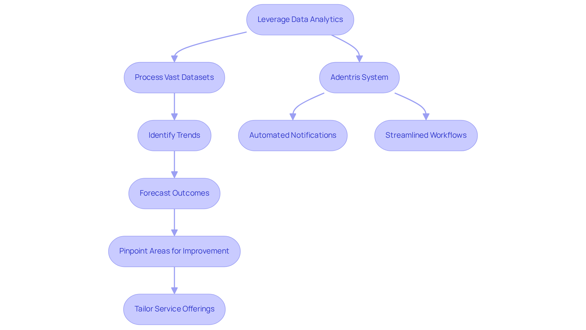 This flowchart shows how healthcare organizations use data analytics to improve decision-making. Each step represents a part of the process, leading to better patient care and operational efficiency.