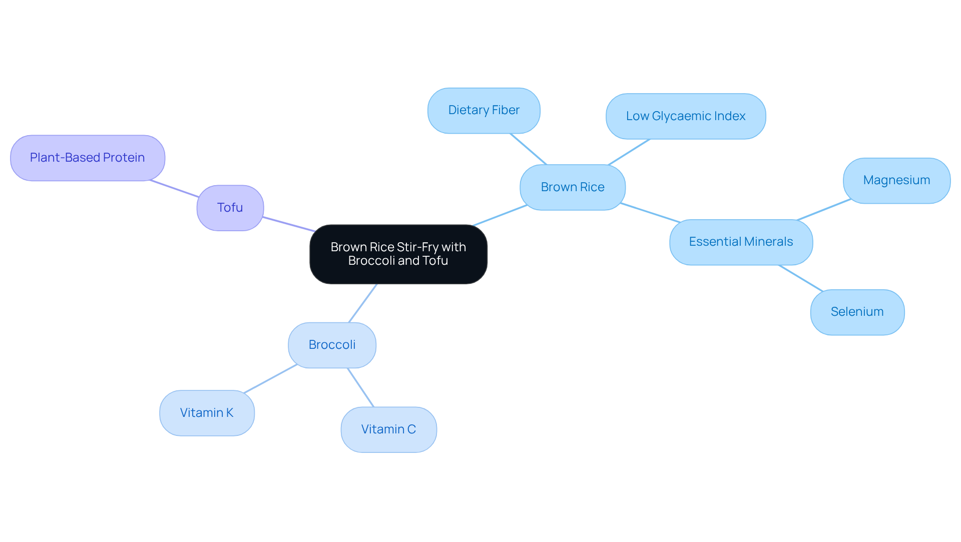 This mindmap shows how each ingredient in the stir-fry contributes to heart health. Start at the center with the dish name, then follow the branches to see the benefits of brown rice, broccoli, and tofu. Each color represents a different ingredient, making it easy to understand how they work together for a healthier diet.