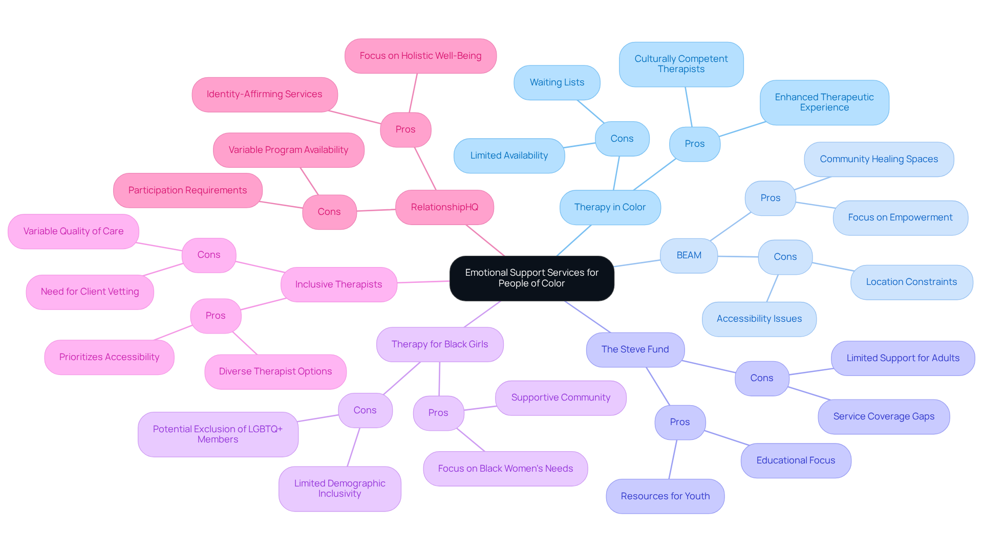 This mindmap helps you see the pros and cons of different emotional support services for people of color. Each branch represents a service, and the sub-branches show what’s good and what’s not so good about each option. It’s a visual way to compare and understand your choices!