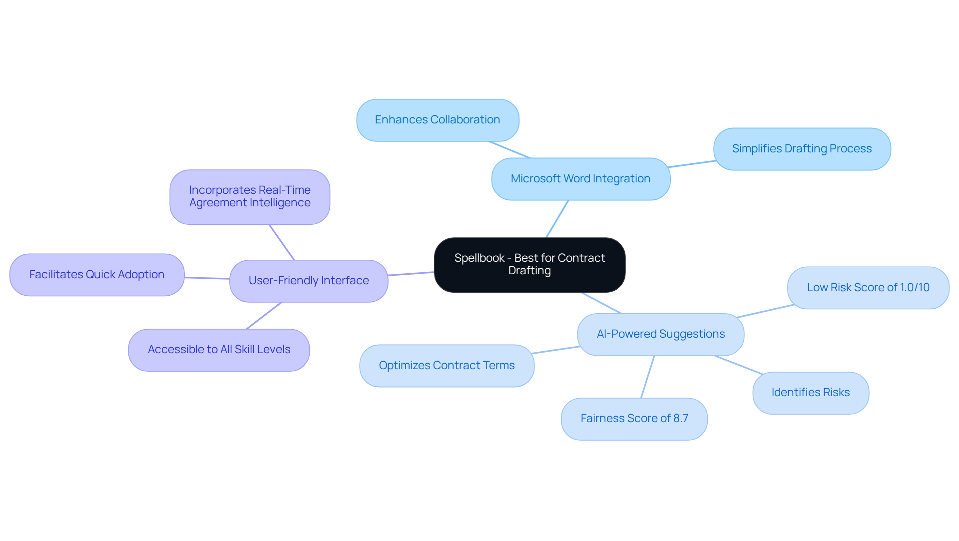 The central node represents Spellbook, and each branch shows a key feature. The sub-branches explain how each feature benefits users, making it easy to understand the tool's value.