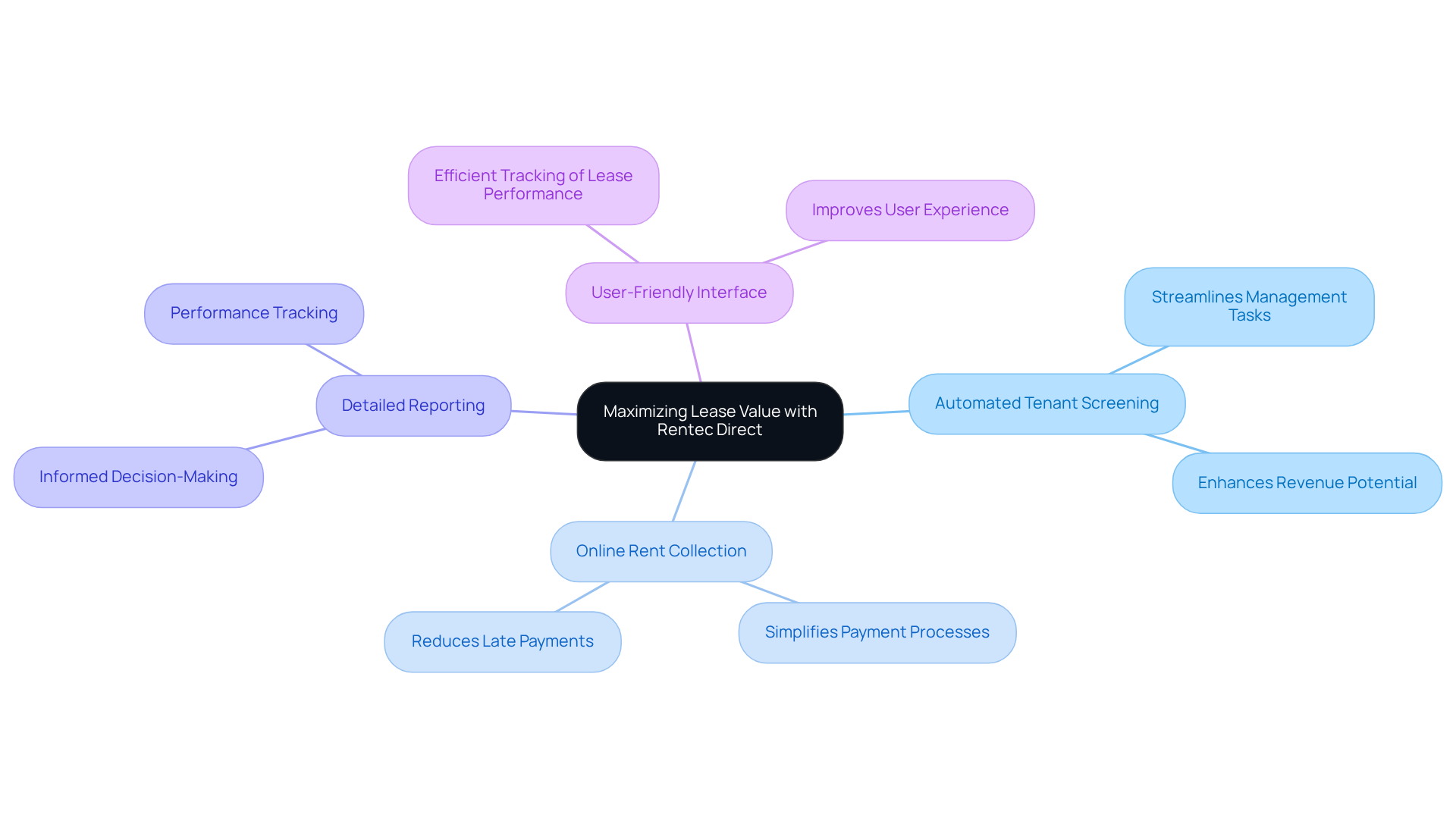 The center represents Rentec Direct's goal, while the branches show the features that help achieve this goal. Each feature has benefits that explain how they contribute to making landlord responsibilities easier and more efficient.