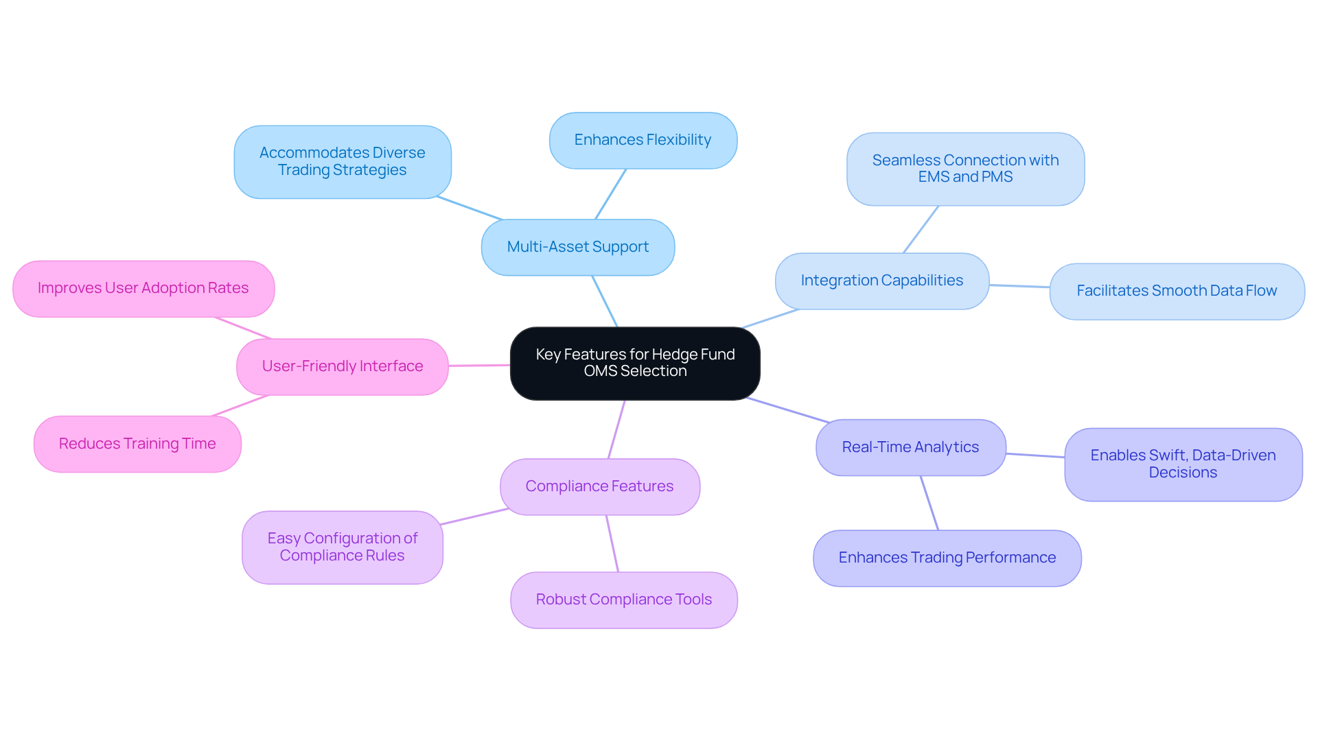 This mindmap starts with the central idea of selecting an OMS for hedge funds. Each branch represents a key feature to consider, showing how they contribute to better operational efficiency and trading success. Follow the branches to understand the importance of each feature.