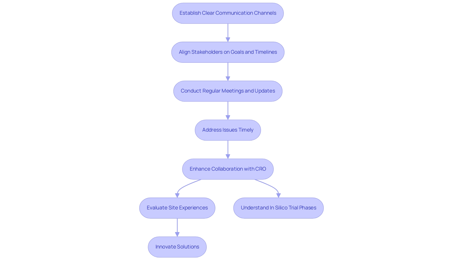 Each box represents a step in the communication and collaboration process, and arrows indicate the sequential flow between steps.