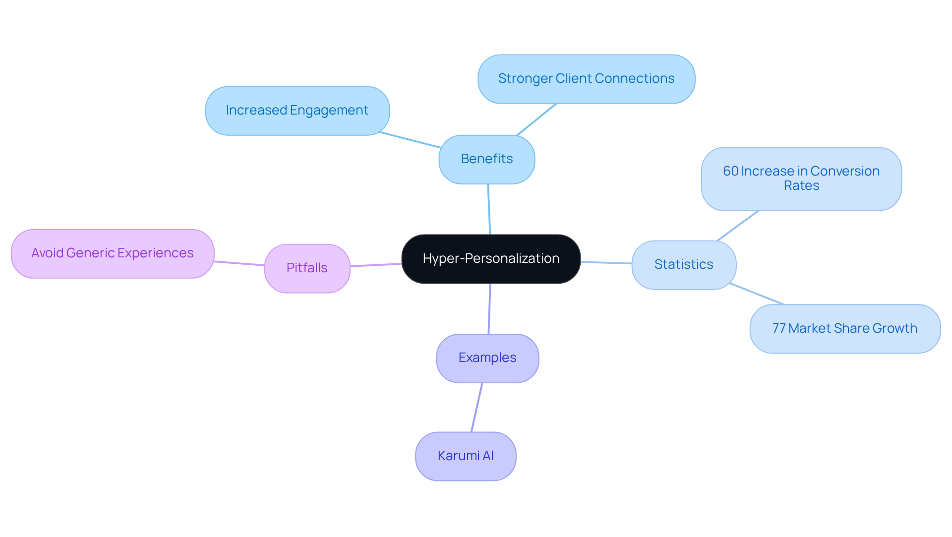 This mindmap illustrates how hyper-personalization can enhance marketing efforts. Each branch represents a different aspect: benefits show why it's important, statistics provide evidence of its effectiveness, examples highlight real-world applications, and pitfalls warn against common mistakes.