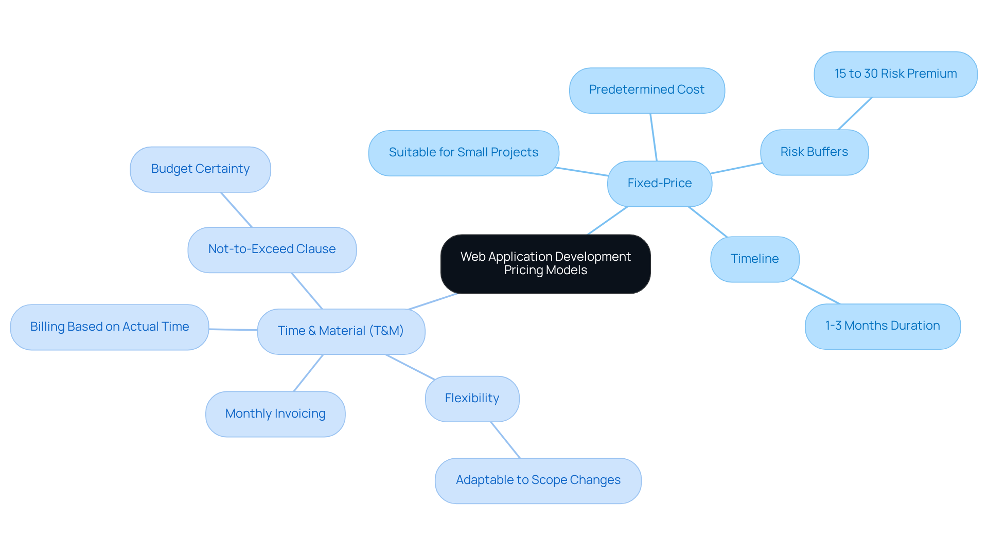 This mindmap shows the two main pricing models for web application development. The central idea is surrounded by branches that explain each model's features and benefits. Follow the branches to understand how fixed-price and T&M approaches differ and when to use each. This mindmap shows the two main pricing models for web application development. The central idea is surrounded by branches that explain each model's features and benefits. Follow the branches to understand how fixed-price and T&M approaches differ and when to use each.