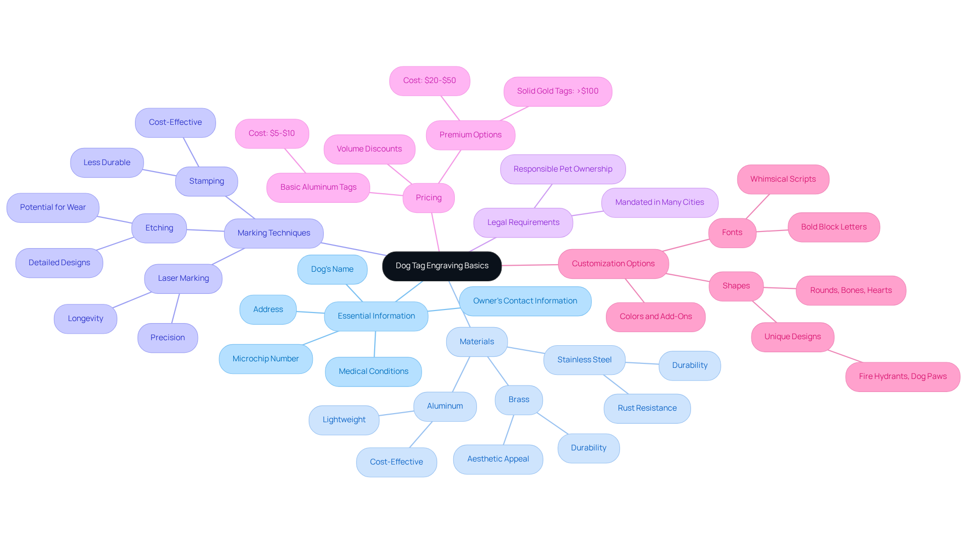 Start with the main topic in the center, then explore the branches to learn about the various elements that make up dog tag engraving, from materials to legal requirements. Start with the main topic in the center, then explore the branches to learn about the various elements that make up dog tag engraving, from materials to legal requirements.