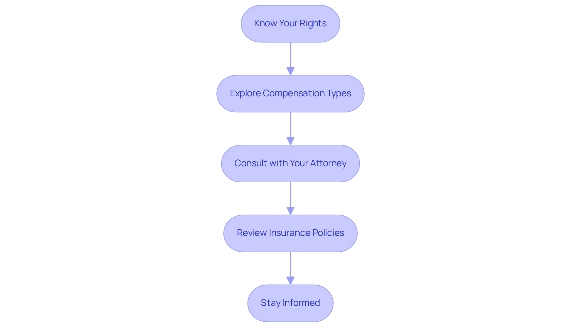 Each box represents a step you can take after an aviation accident. Follow the arrows to see how each step connects to help you navigate your rights and compensation options. Each box represents a step you can take after an aviation accident. Follow the arrows to see how each step connects to help you navigate your rights and compensation options.