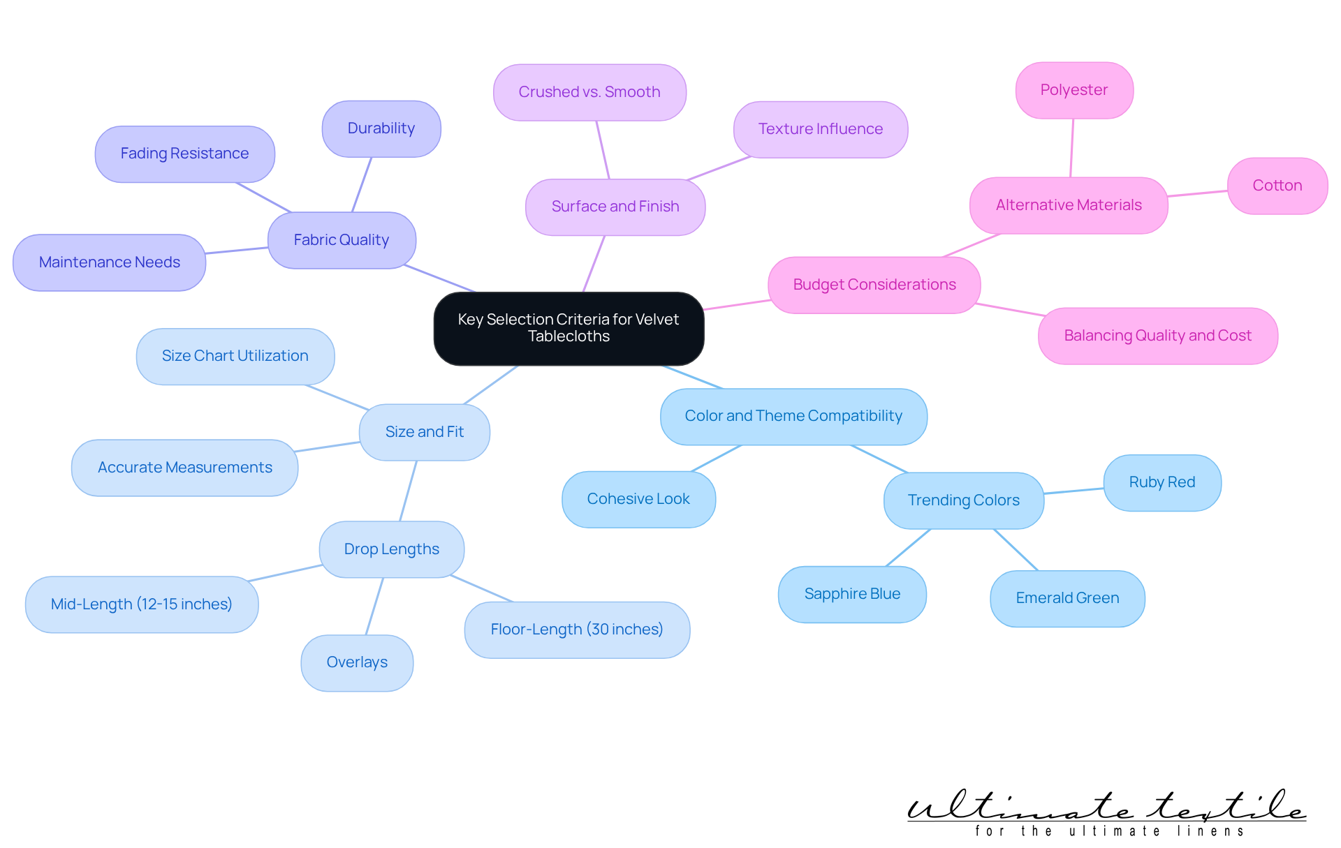 The central node represents the main topic of selecting velvet tablecloths, with each branch detailing a specific criterion to consider. This layout helps visualize how each aspect contributes to creating the perfect atmosphere for your event.