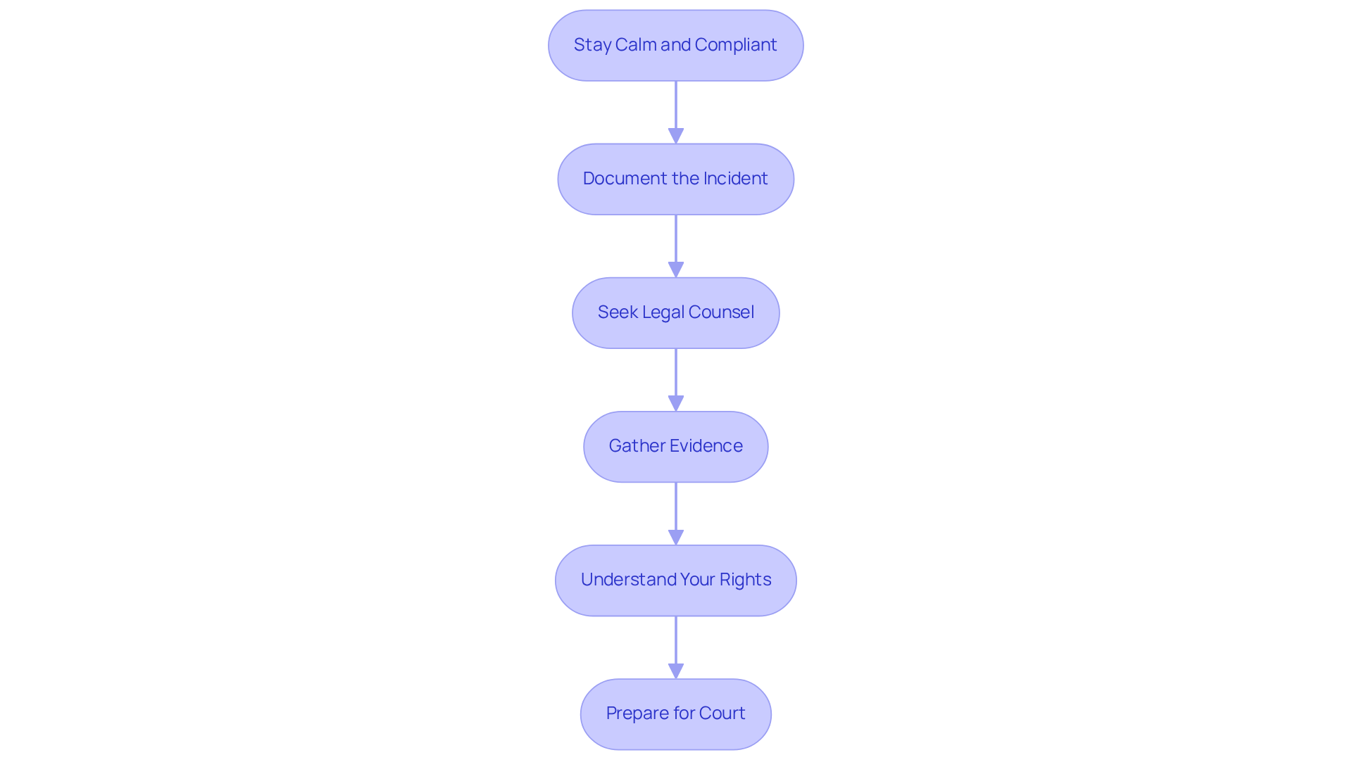 Each box represents a crucial step to follow after a DUI incident. Start at the top and follow the arrows down to ensure you take the right actions in order. Each box represents a crucial step to follow after a DUI incident. Start at the top and follow the arrows down to ensure you take the right actions in order.