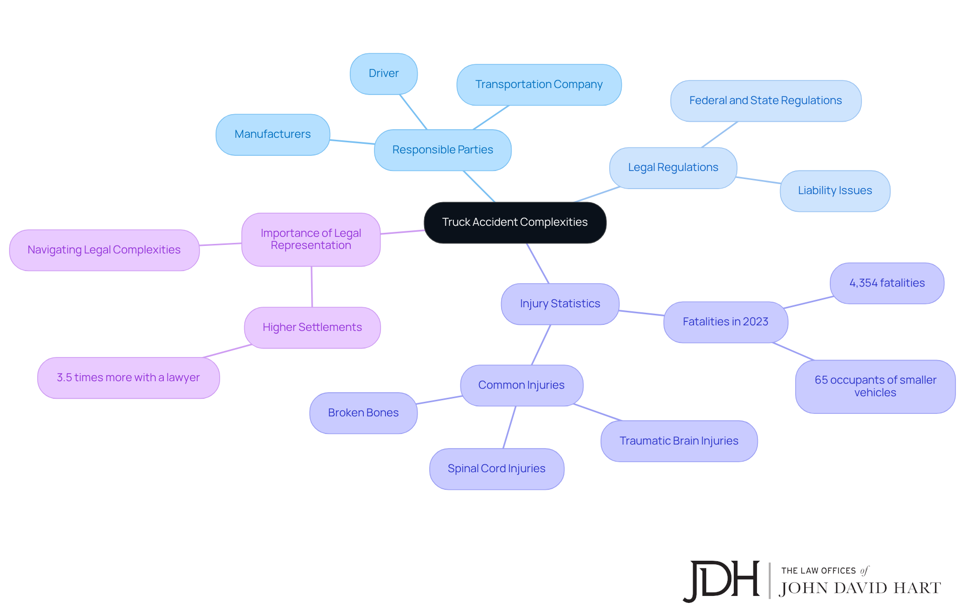 The central node represents the main topic, while the branches show different aspects of truck accidents. Each branch helps you understand who is involved, the legal challenges, and why having a lawyer is crucial.