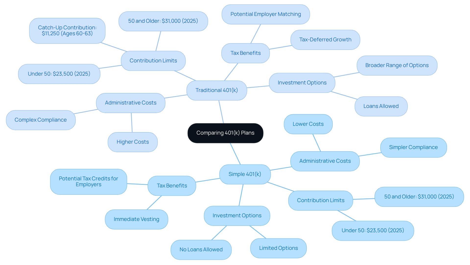 Simple 401k vs 401k: Key Differences and Benefits Explained - Bright ...