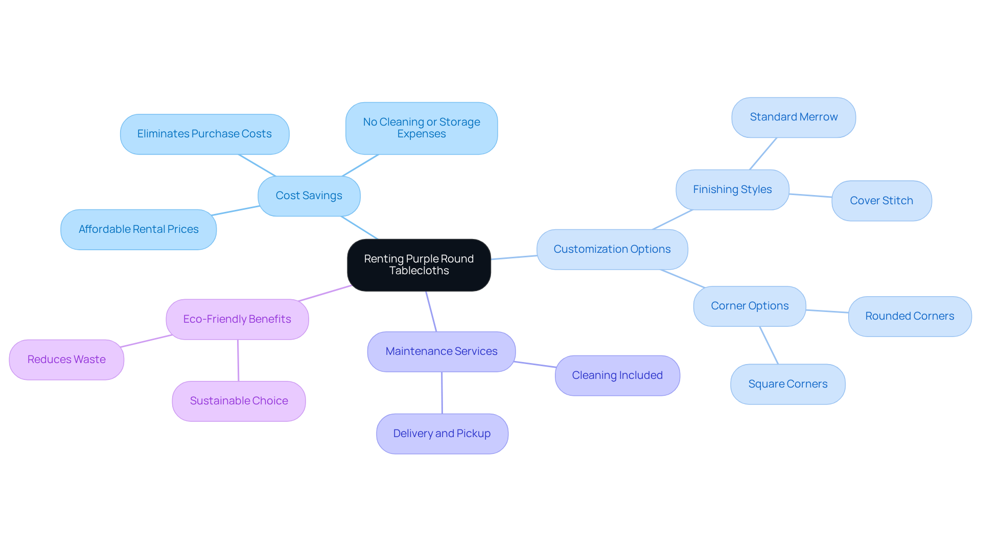 The central idea is about renting tablecloths, and each branch shows a different benefit. Follow the branches to explore how renting can save money, offer customization, and provide maintenance support.