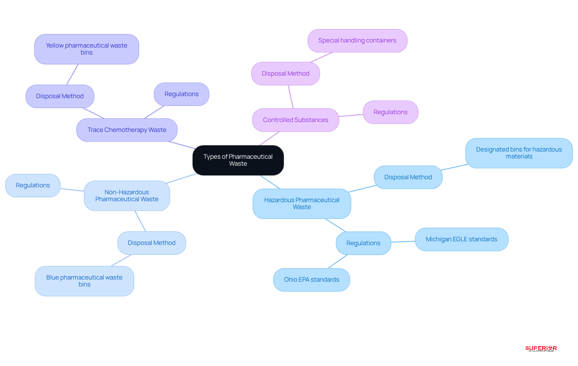 This mindmap shows the different types of pharmaceutical waste and how they should be disposed of. Each branch represents a category of waste, and the sub-branches explain the specific disposal methods and regulations. The colors help you quickly identify each type, making it easier to understand the importance of proper waste management. This mindmap shows the different types of pharmaceutical waste and how they should be disposed of. Each branch represents a category of waste, and the sub-branches explain the specific disposal methods and regulations. The colors help you quickly identify each type, making it easier to understand the importance of proper waste management.