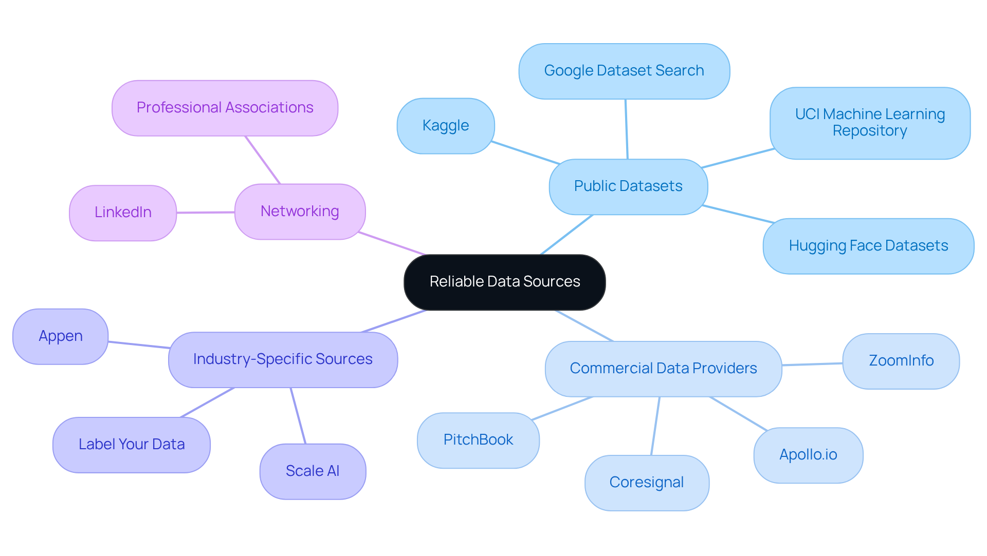 The central node represents the main topic, while the branches show different categories of data sources. Each sub-branch provides specific examples or details, helping you understand where to find trustworthy information. The central node represents the main topic, while the branches show different categories of data sources. Each sub-branch provides specific examples or details, helping you understand where to find trustworthy information.
