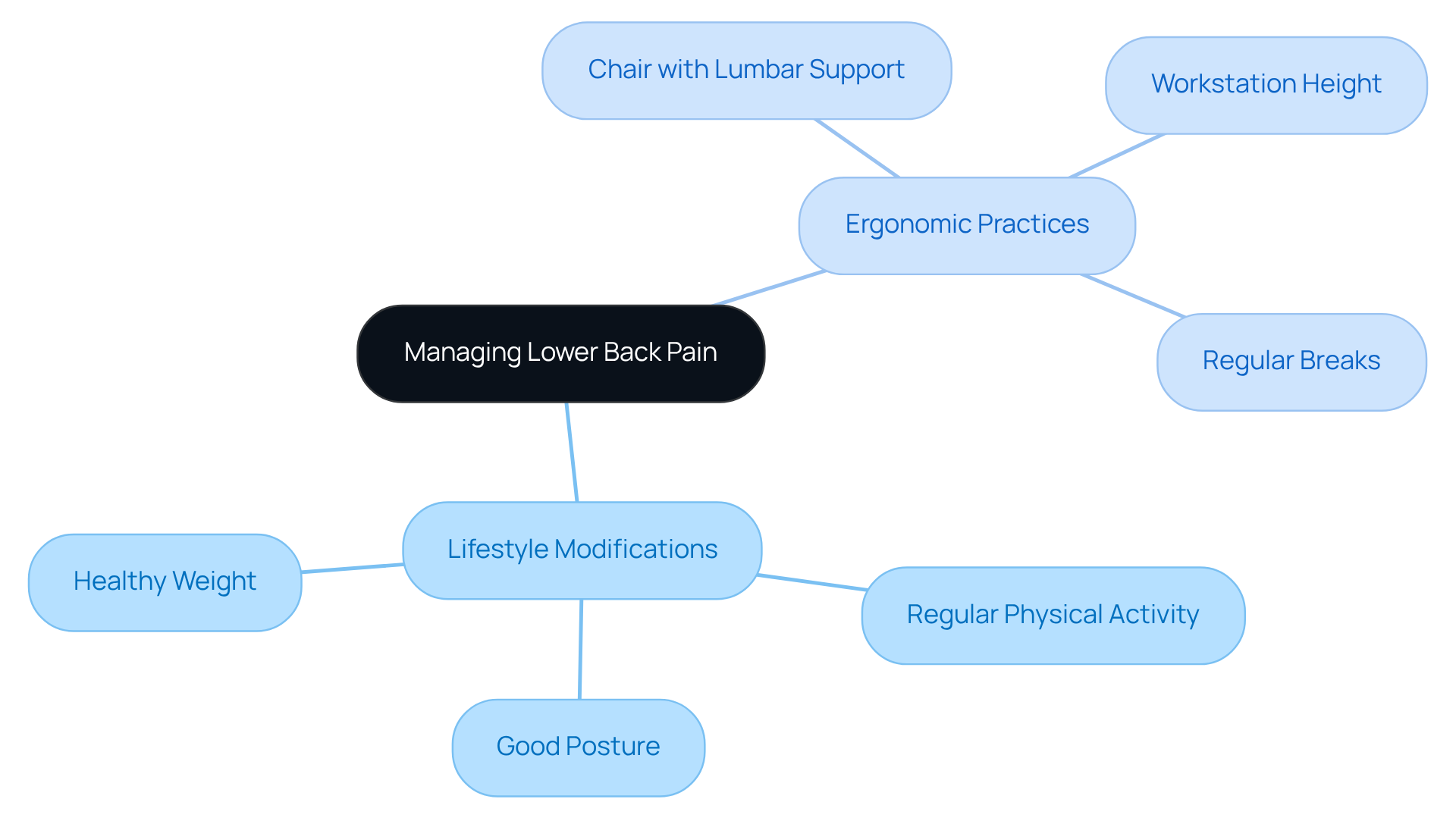 This mindmap shows how to manage lower back pain through lifestyle changes and ergonomic practices. Each branch represents a different strategy, helping you visualize the steps you can take for better spinal health. This mindmap shows how to manage lower back pain through lifestyle changes and ergonomic practices. Each branch represents a different strategy, helping you visualize the steps you can take for better spinal health.