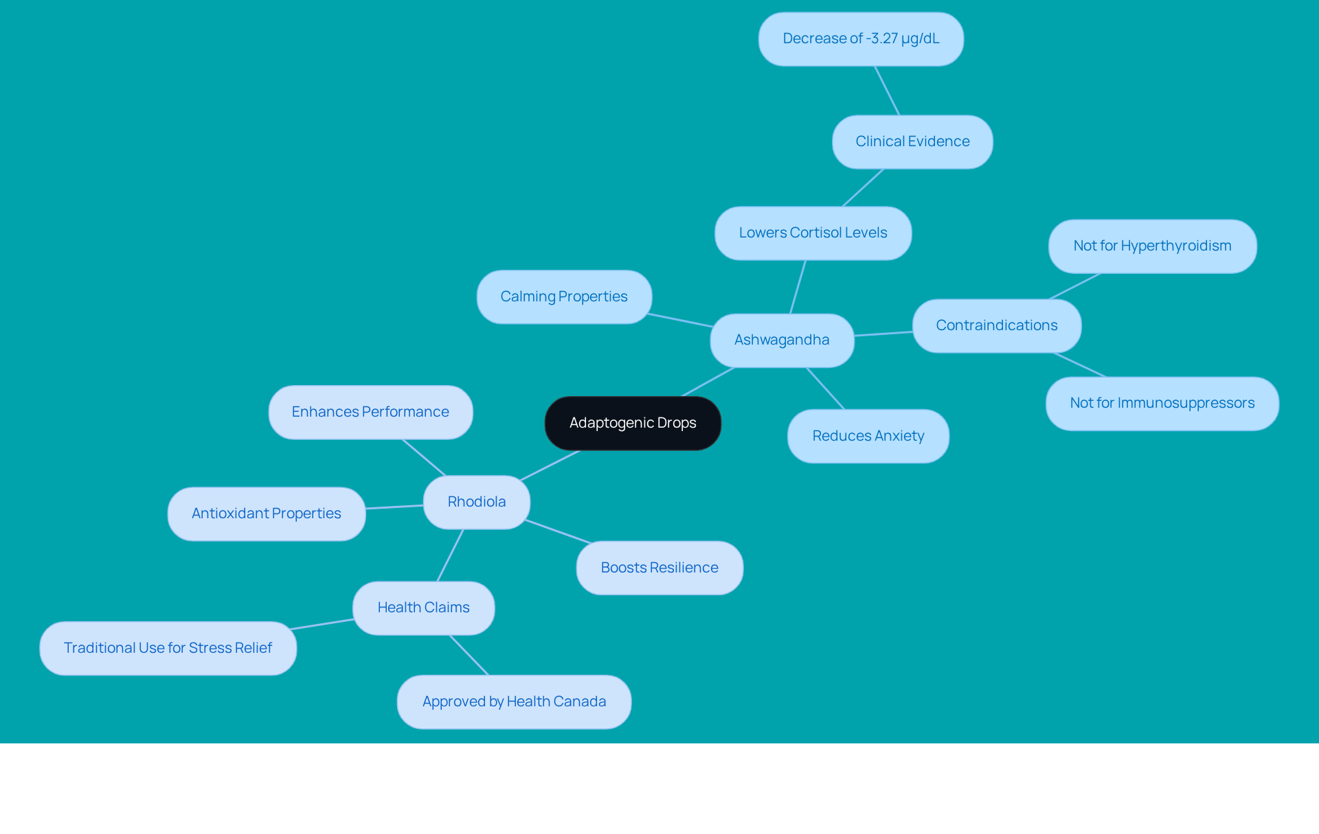 The central node represents adaptogenic drops, while the branches show the specific herbs and their benefits. Each color-coded branch helps you easily identify the unique properties of ashwagandha and rhodiola.