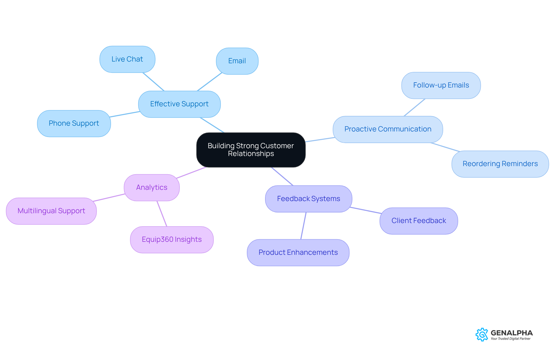 The central node represents the main goal of building customer relationships. Each branch shows a strategy to achieve this, with further details on how to implement these strategies. Follow the branches to see how each aspect contributes to stronger client connections.