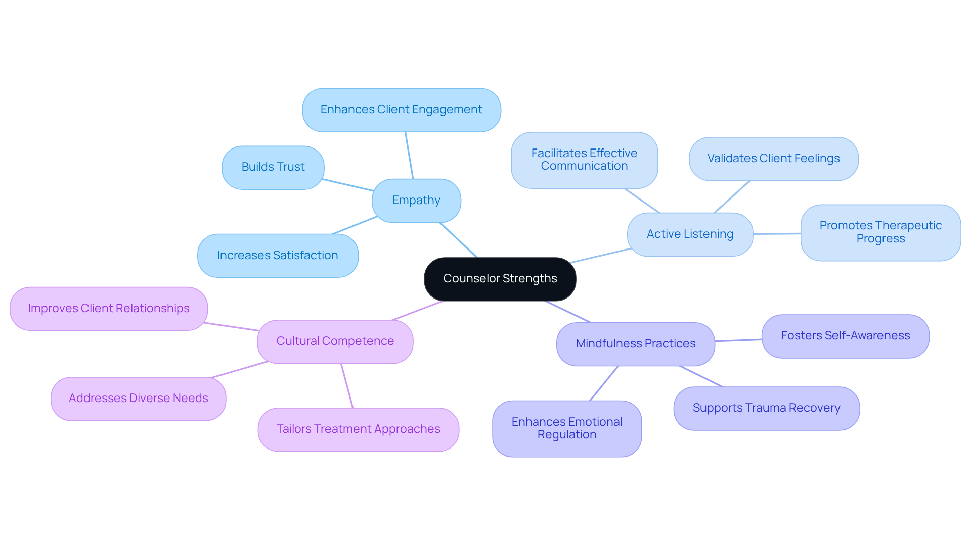 The central node represents the overall strengths of counselors, while each branch highlights a specific strength. The sub-branches explain how these strengths contribute to effective counseling and client outcomes.