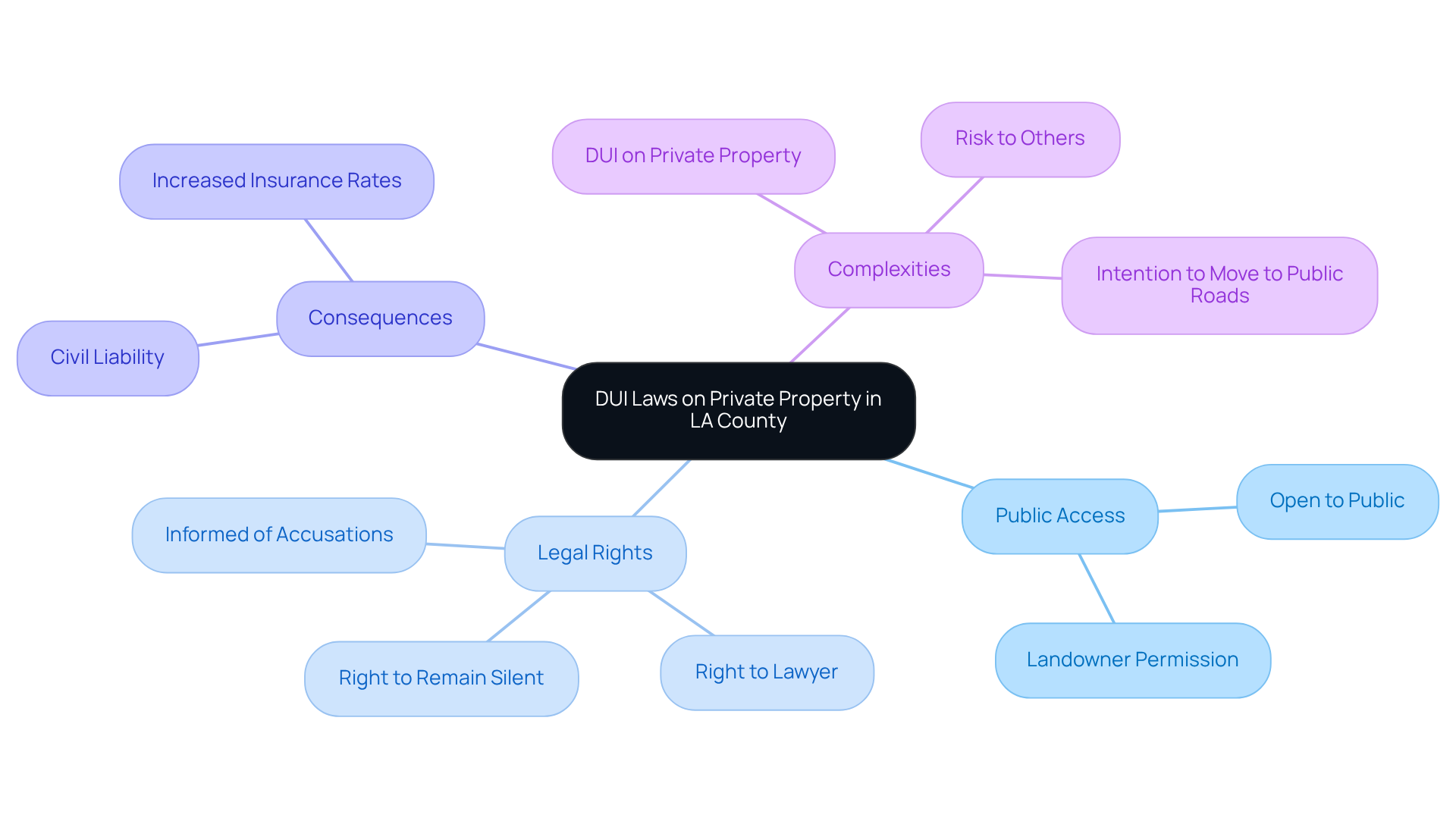The central node represents the main topic of DUI laws. Each branch explores different aspects of these laws, helping you see how they connect and what you need to know about driving under the influence on private property.