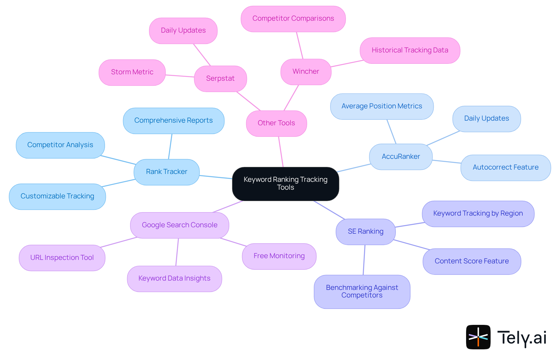 The central node represents the main topic of keyword ranking tracking, with branches illustrating various tools and their specific features, showing how they contribute to improving SEO strategies.