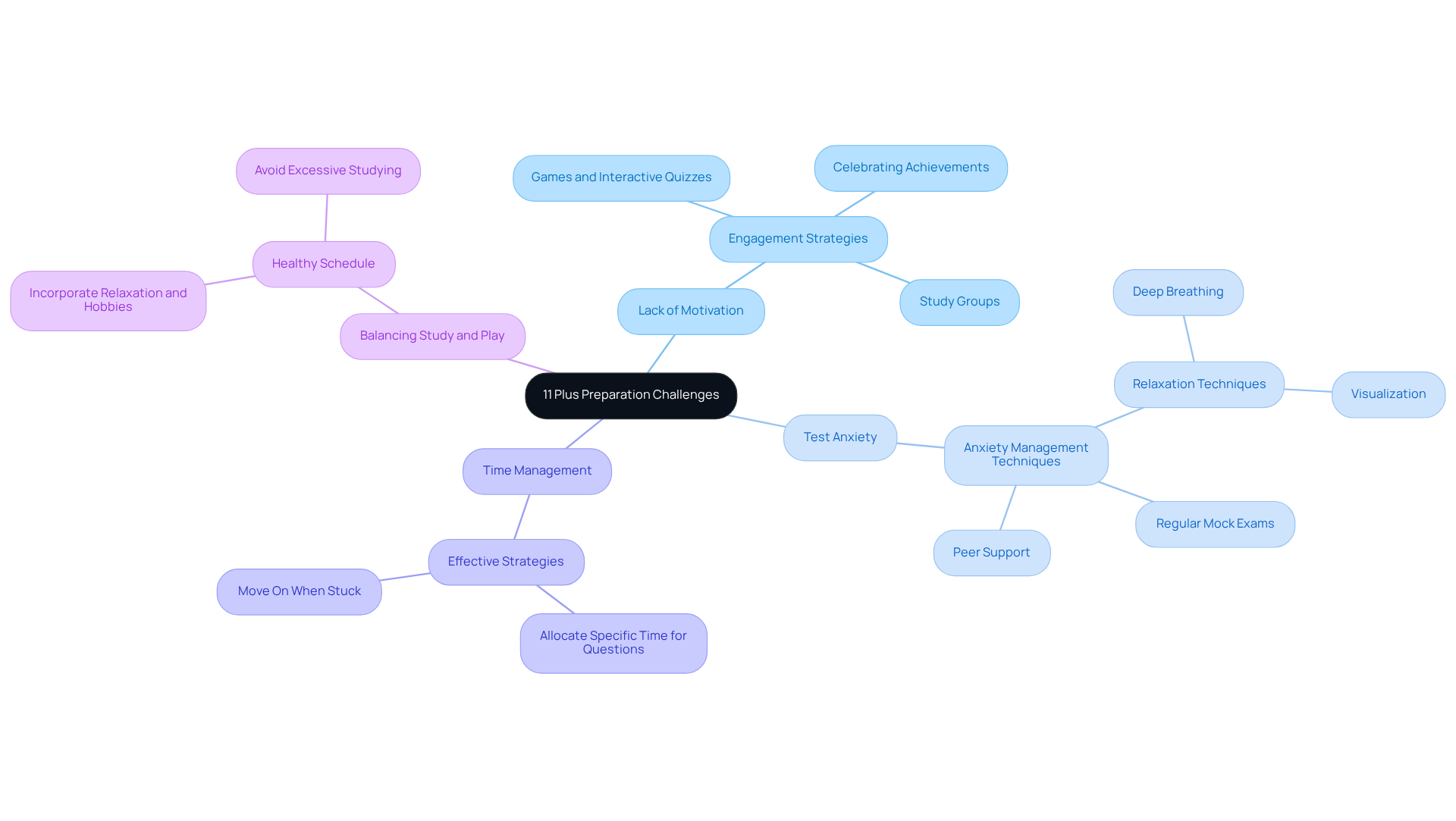 Start at the center with the main topic, then explore each challenge and its solutions. Each branch represents a different issue, and the sub-branches show how to tackle them effectively.