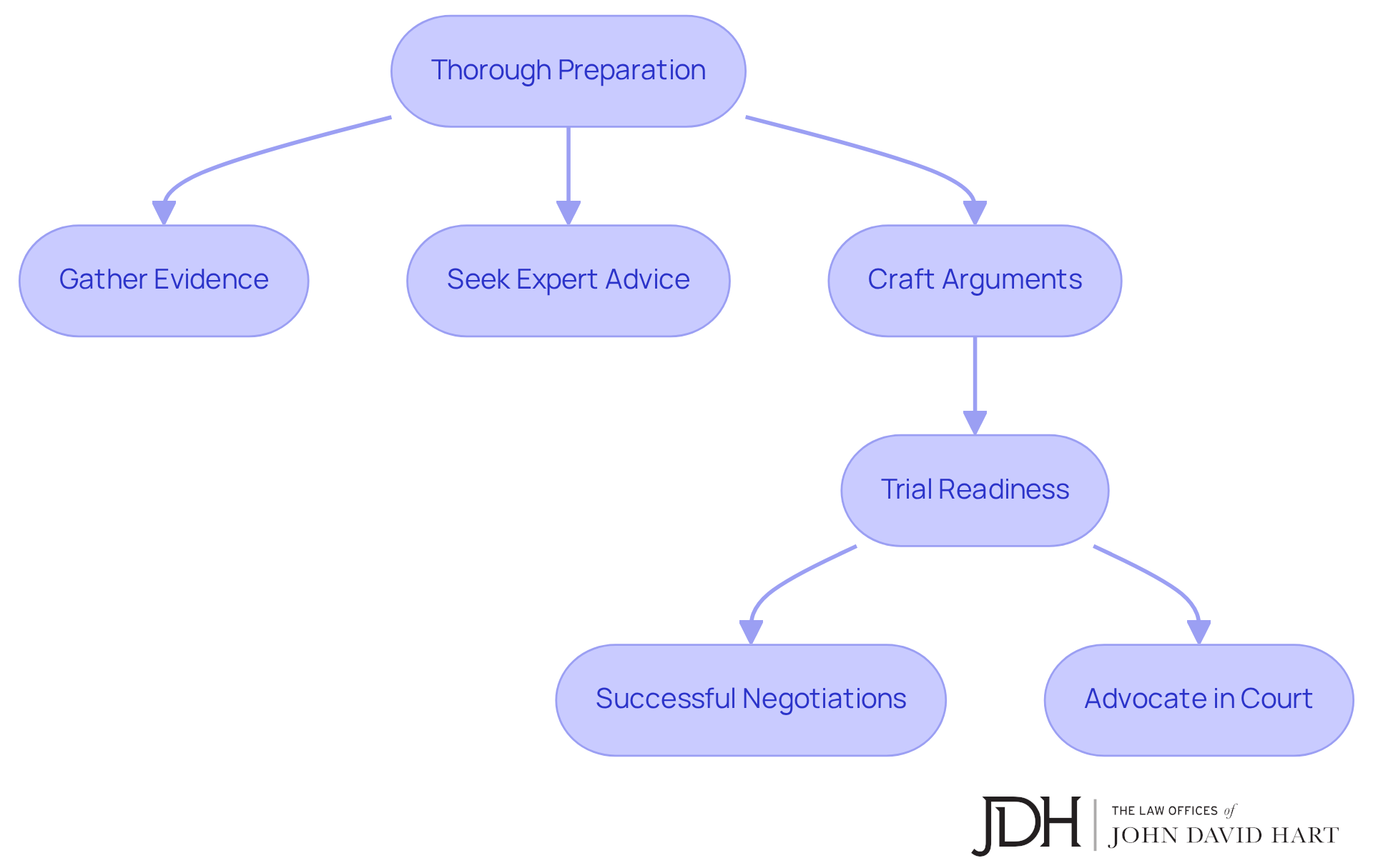 This flowchart outlines the steps to prepare for a legal case. Each box shows an essential part of the process, leading to successful outcomes whether in negotiations or in court. This flowchart outlines the steps to prepare for a legal case. Each box shows an essential part of the process, leading to successful outcomes whether in negotiations or in court.