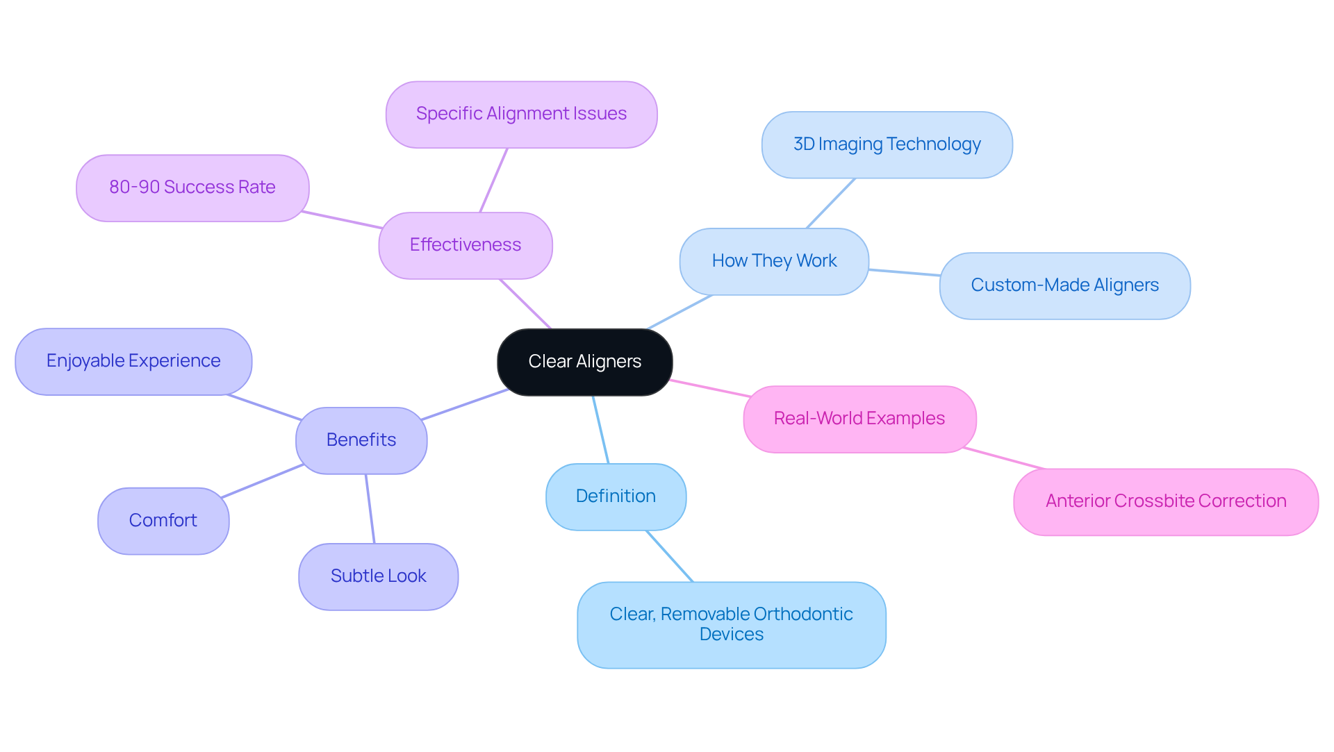 This mindmap starts with the main idea of clear aligners in the center. Each branch represents a different aspect of aligners, like their definition, how they work, and their benefits. Follow the branches to see how each part connects to the overall concept, making it easier to understand the role of clear aligners in orthodontic treatment. This mindmap starts with the main idea of clear aligners in the center. Each branch represents a different aspect of aligners, like their definition, how they work, and their benefits. Follow the branches to see how each part connects to the overall concept, making it easier to understand the role of clear aligners in orthodontic treatment.