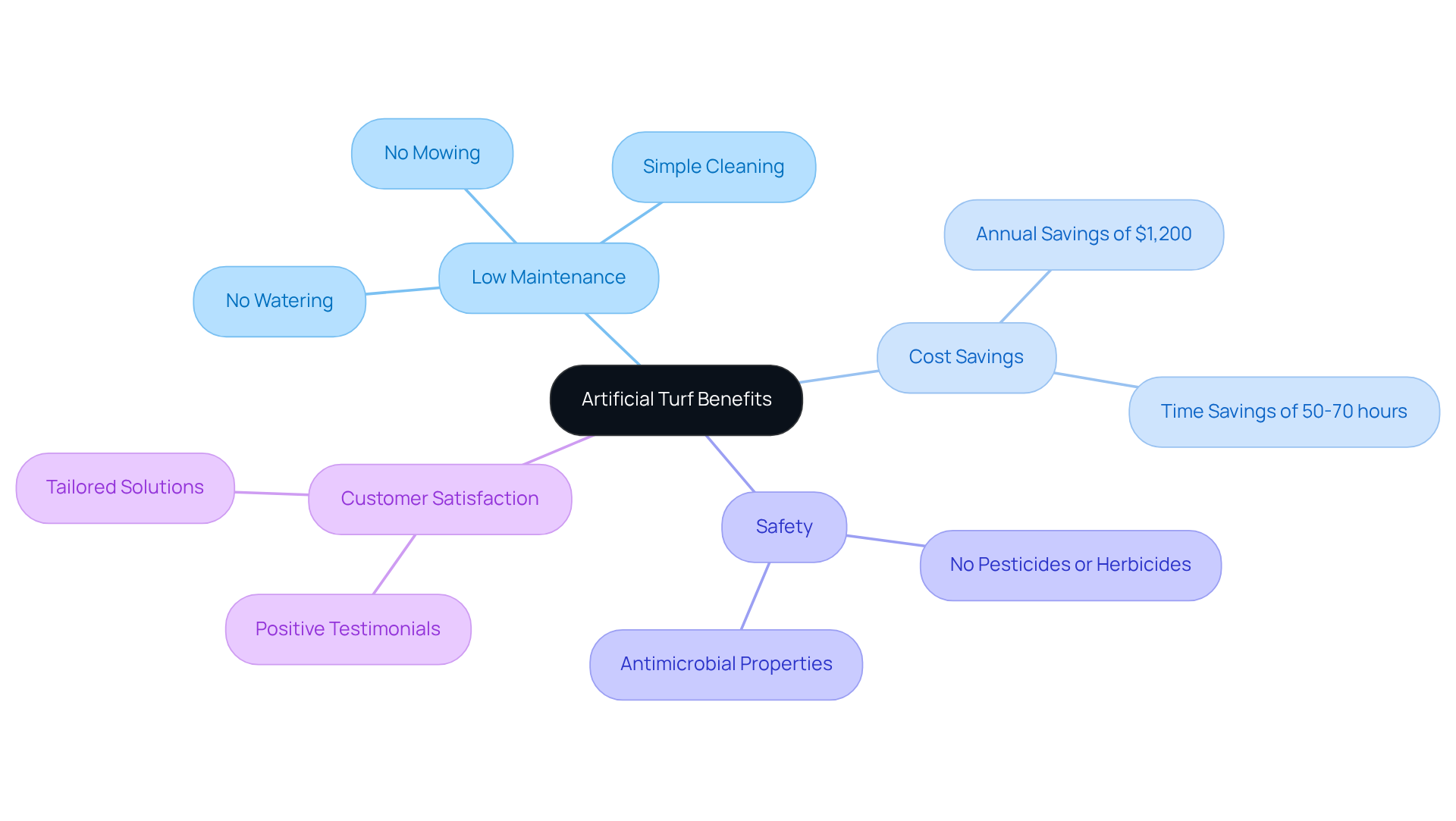 The center shows the main topic of artificial turf, and the branches highlight its key benefits. Each branch breaks down into specific points, making it easy to see why artificial turf is a great choice for busy families.