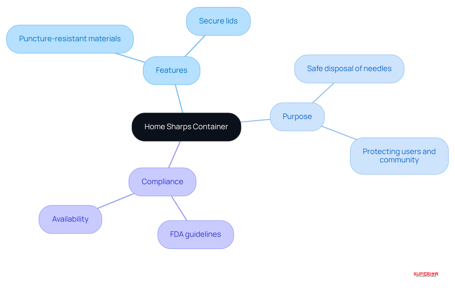 The center shows the main topic, and the branches illustrate important aspects like features, purposes, and compliance. Follow the branches to understand how each part relates to the home sharps container.