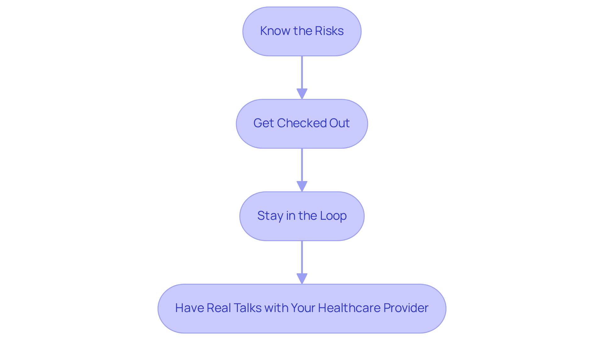 Each box represents a crucial step in the process of considering testosterone therapy. Follow the arrows to understand how to navigate the risks and ensure a safe treatment journey. Each box represents a crucial step in the process of considering testosterone therapy. Follow the arrows to understand how to navigate the risks and ensure a safe treatment journey.