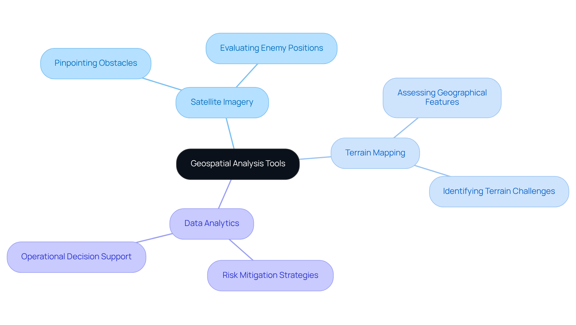 The center represents the main topic of geospatial analysis tools, and the branches illustrate how various tools contribute to understanding and enhancing operational environments. The center represents the main topic of geospatial analysis tools, and the branches illustrate how various tools contribute to understanding and enhancing operational environments.